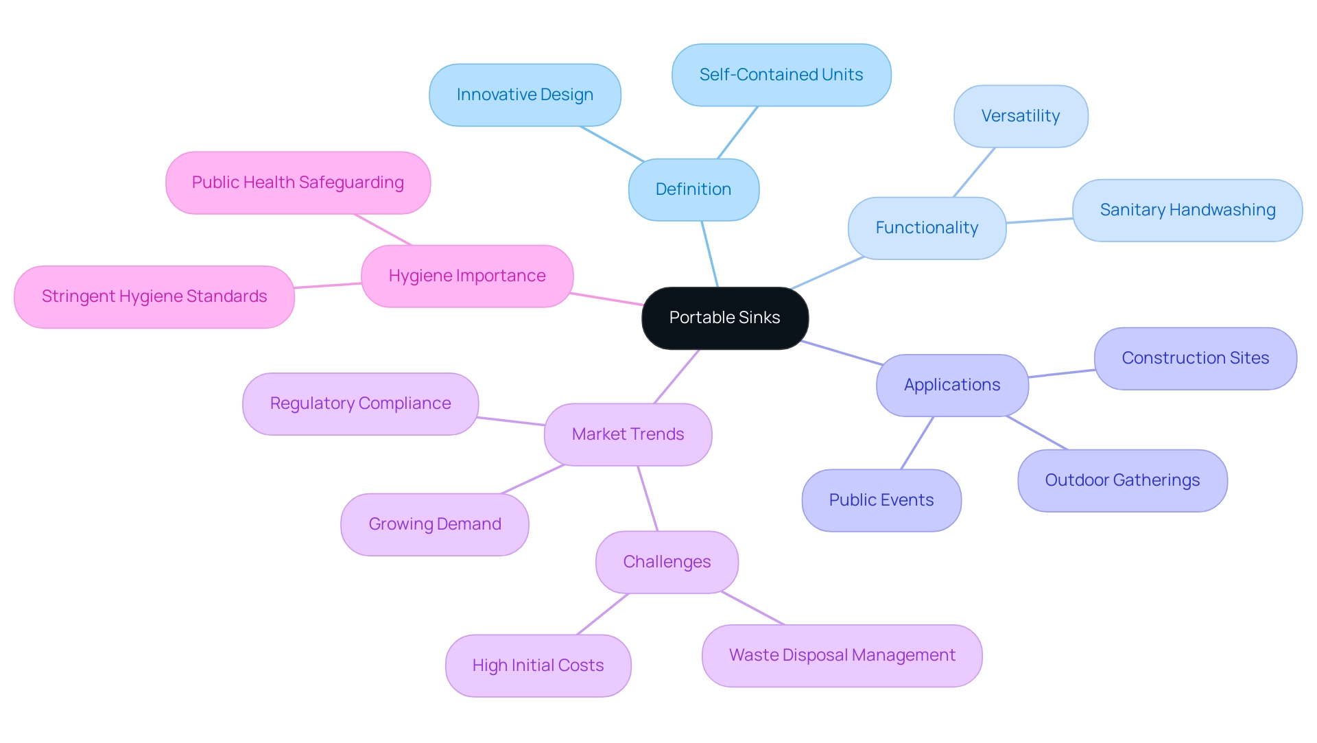 The central node represents portable sinks, with branches covering definitions, functionalities, applications, market trends, and hygiene importance.