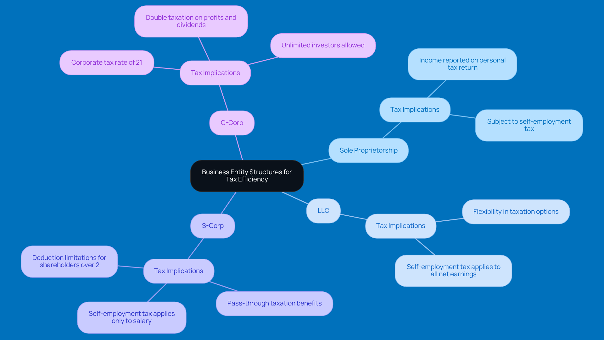 The center shows the main topic, and each branch represents a different business structure. Follow the branches to see how each structure affects taxes, making it easier to understand your options. The center shows the main topic, and each branch represents a different business structure. Follow the branches to see how each structure affects taxes, making it easier to understand your options.