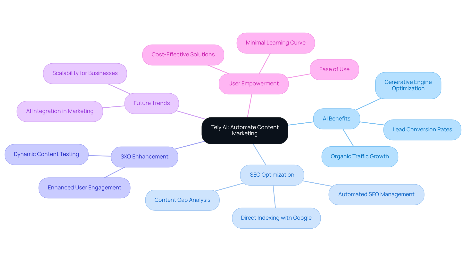 The central node represents Tely AI's role in content marketing. Each branch highlights a key aspect of its functionality, showing how it contributes to better marketing outcomes. Follow the branches to explore the benefits and future potential of this AI solution.