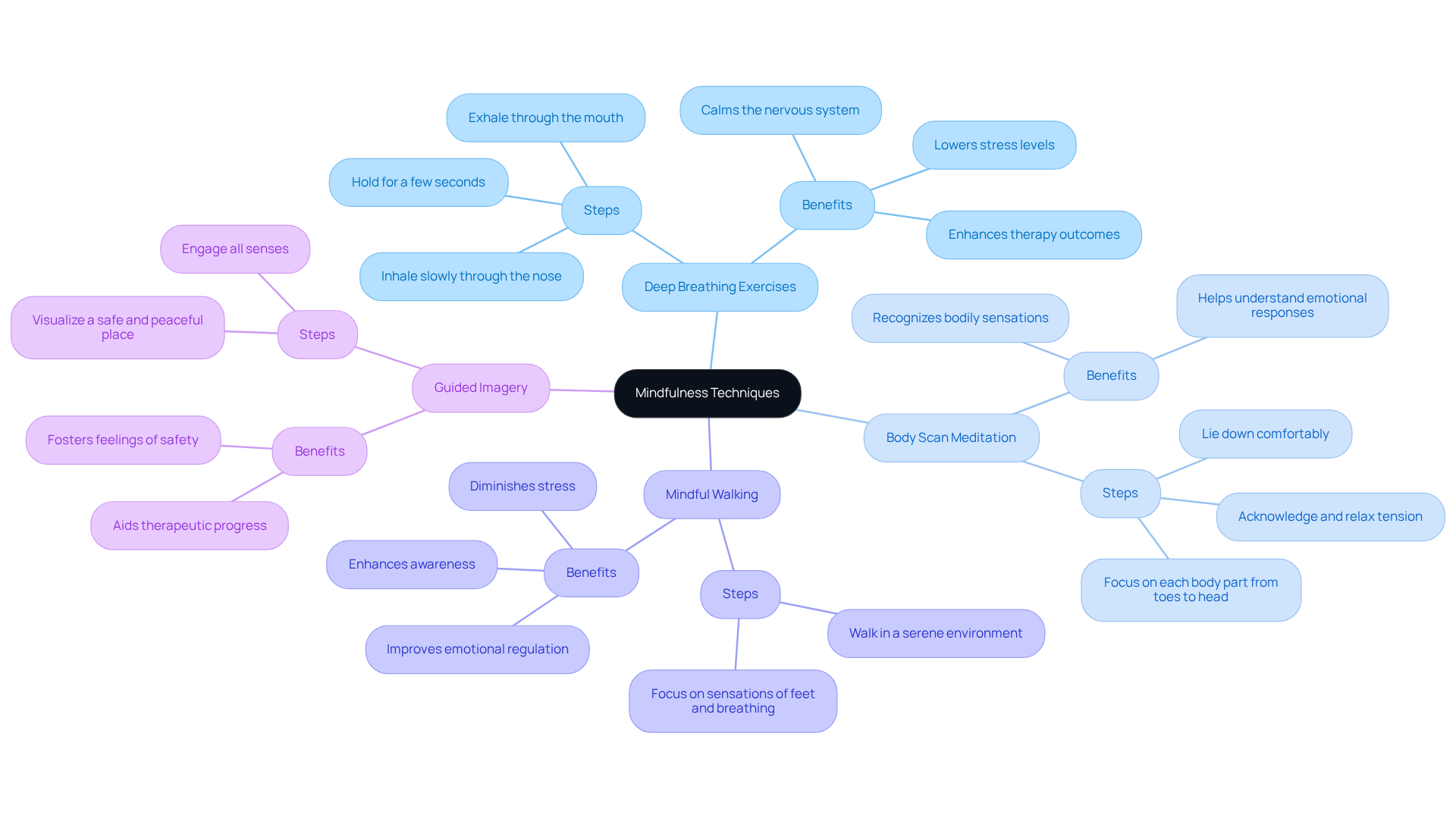 The central node represents the main theme of mindfulness techniques. Each branch leads to a specific technique, and the sub-branches provide details about how to practice and the benefits of each technique. This layout helps you see how different practices contribute to emotional well-being.