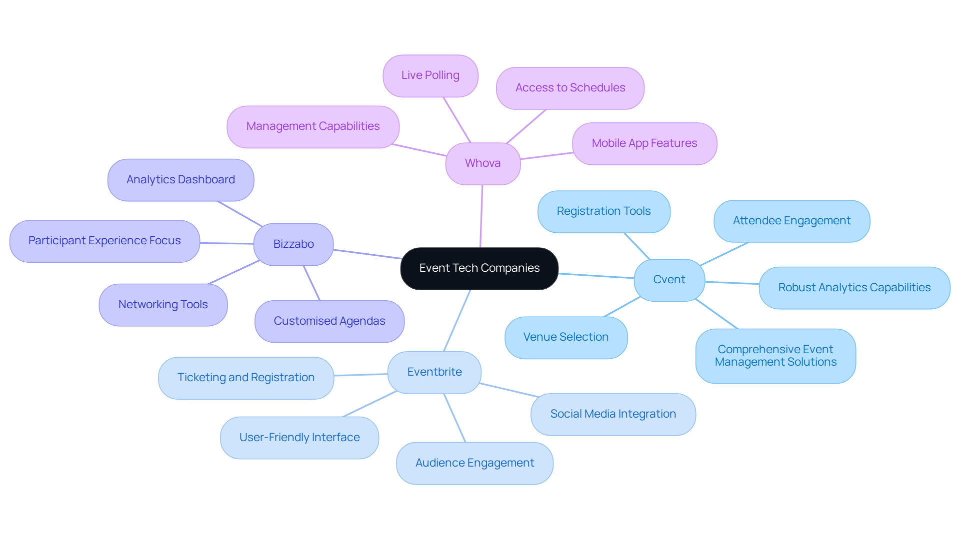 At the center is the main topic of event tech companies. Each branch represents a different company, and the sub-branches detail their unique features. This layout helps you quickly compare what each company offers. At the center is the main topic of event tech companies. Each branch represents a different company, and the sub-branches detail their unique features. This layout helps you quickly compare what each company offers.