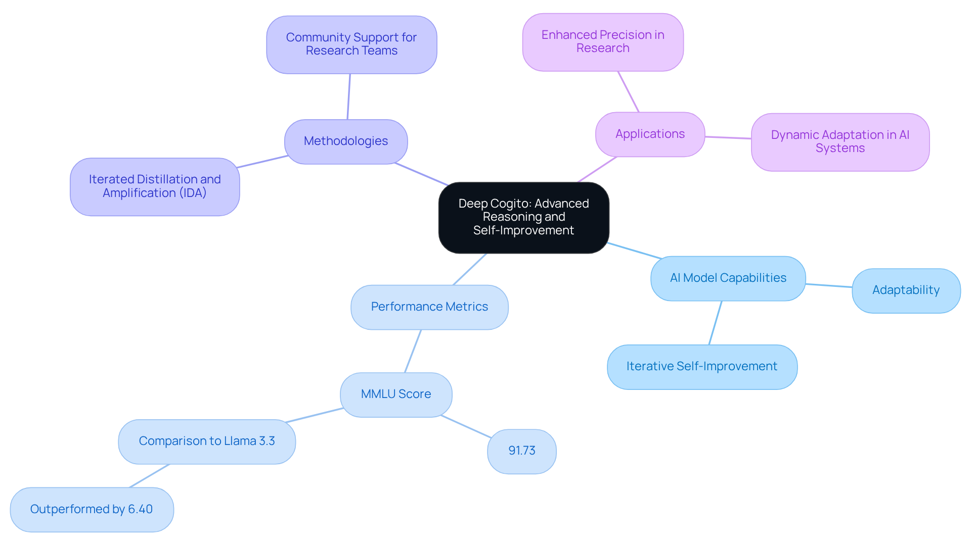 The central node represents Deep Cogito's core theme, while branches show its capabilities, performance, methodologies, and applications. Each color-coded branch helps you navigate through the different aspects of AI self-improvement and reasoning.