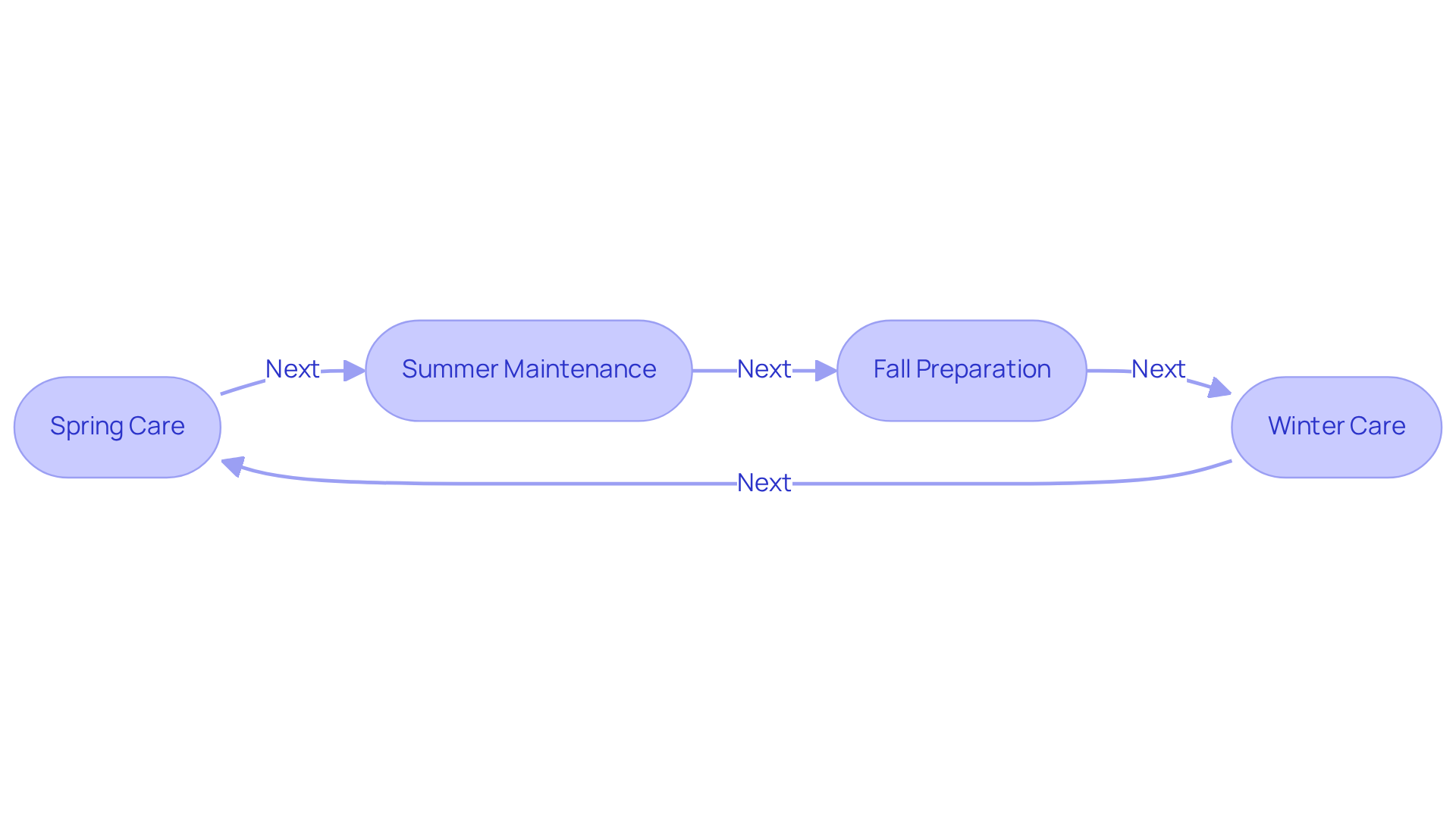 This flowchart shows the maintenance tasks for each season. Follow the arrows to see what actions to take in spring, summer, fall, and winter to keep your putting green healthy and playable. This flowchart shows the maintenance tasks for each season. Follow the arrows to see what actions to take in spring, summer, fall, and winter to keep your putting green healthy and playable.
