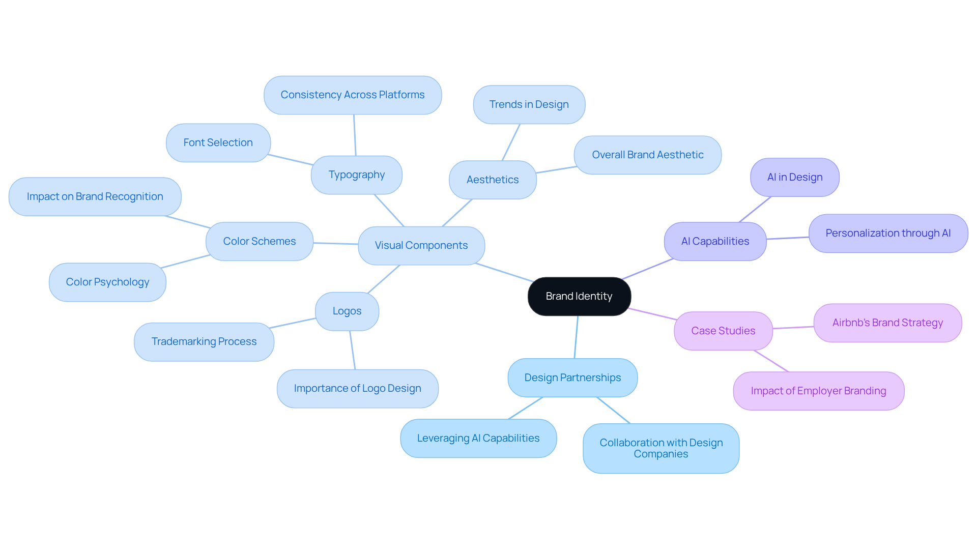 The central node represents the main theme of brand identity, while the branches show how design partnerships and visual elements contribute to creating a strong corporate image.