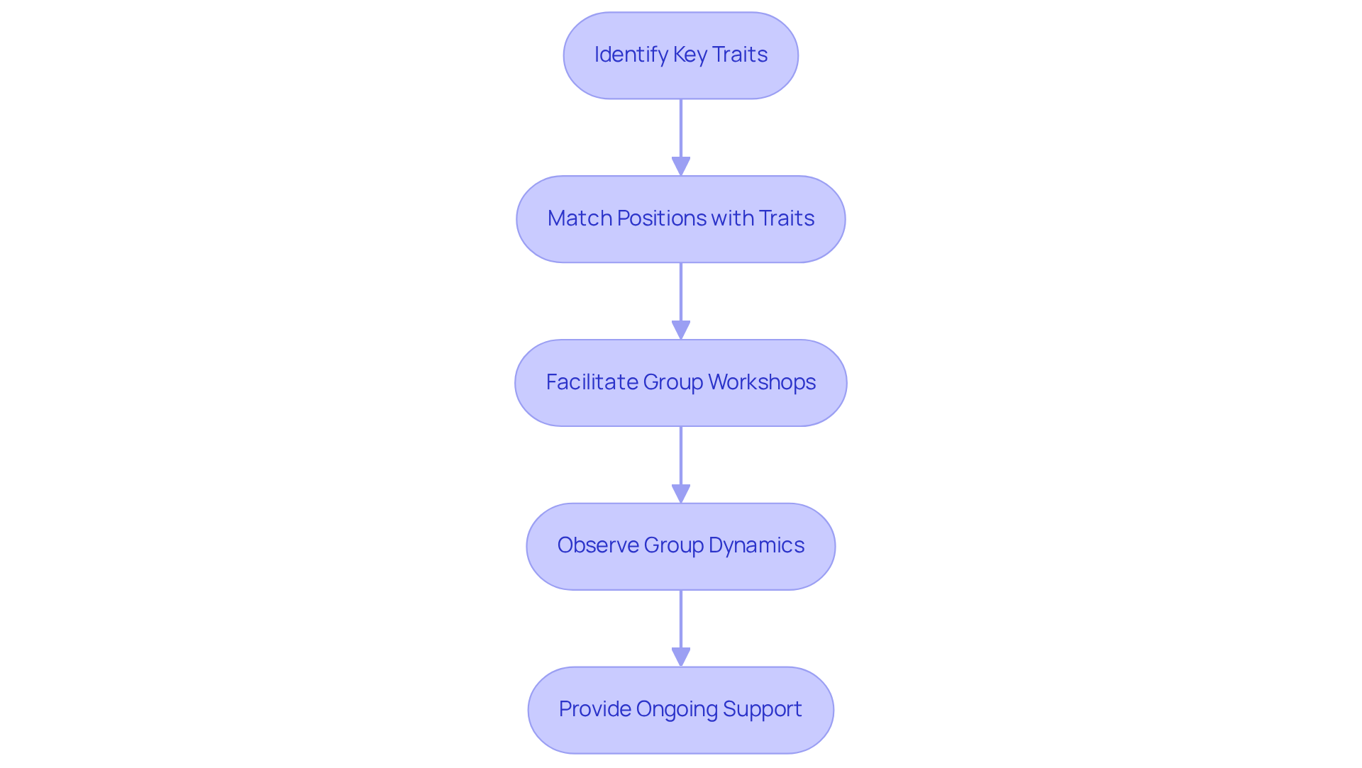 This flowchart outlines the steps organizations can take to leverage TRAITS assessments. Start at the top with identifying key traits, then follow the arrows down through matching traits to positions, facilitating workshops, observing dynamics, and finally providing ongoing support. Each step builds on the previous one to enhance team effectiveness. This flowchart outlines the steps organizations can take to leverage TRAITS assessments. Start at the top with identifying key traits, then follow the arrows down through matching traits to positions, facilitating workshops, observing dynamics, and finally providing ongoing support. Each step builds on the previous one to enhance team effectiveness.