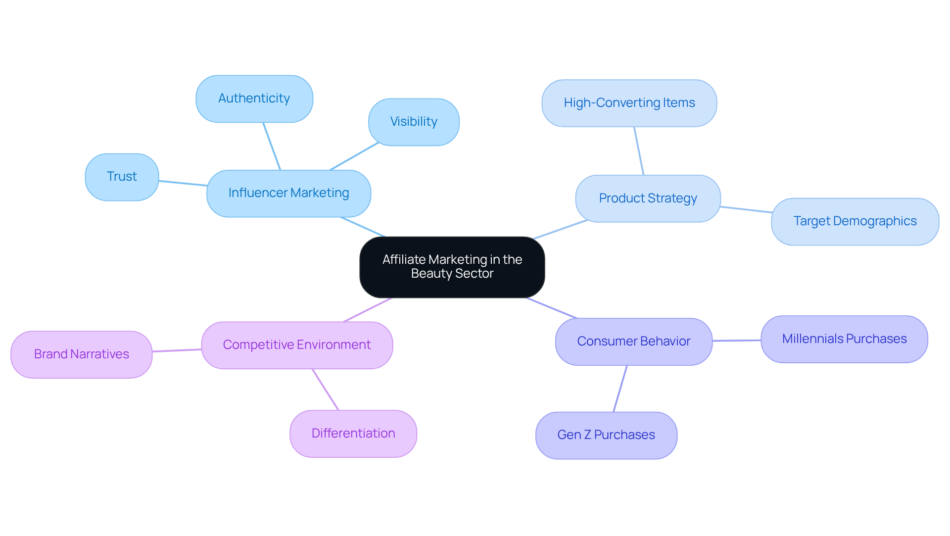 This mindmap illustrates the key components of affiliate marketing in beauty. Start at the center with the main topic, then explore each branch to understand how influencer marketing, product strategies, consumer behavior, and competition interact in this dynamic field. This mindmap illustrates the key components of affiliate marketing in beauty. Start at the center with the main topic, then explore each branch to understand how influencer marketing, product strategies, consumer behavior, and competition interact in this dynamic field.
