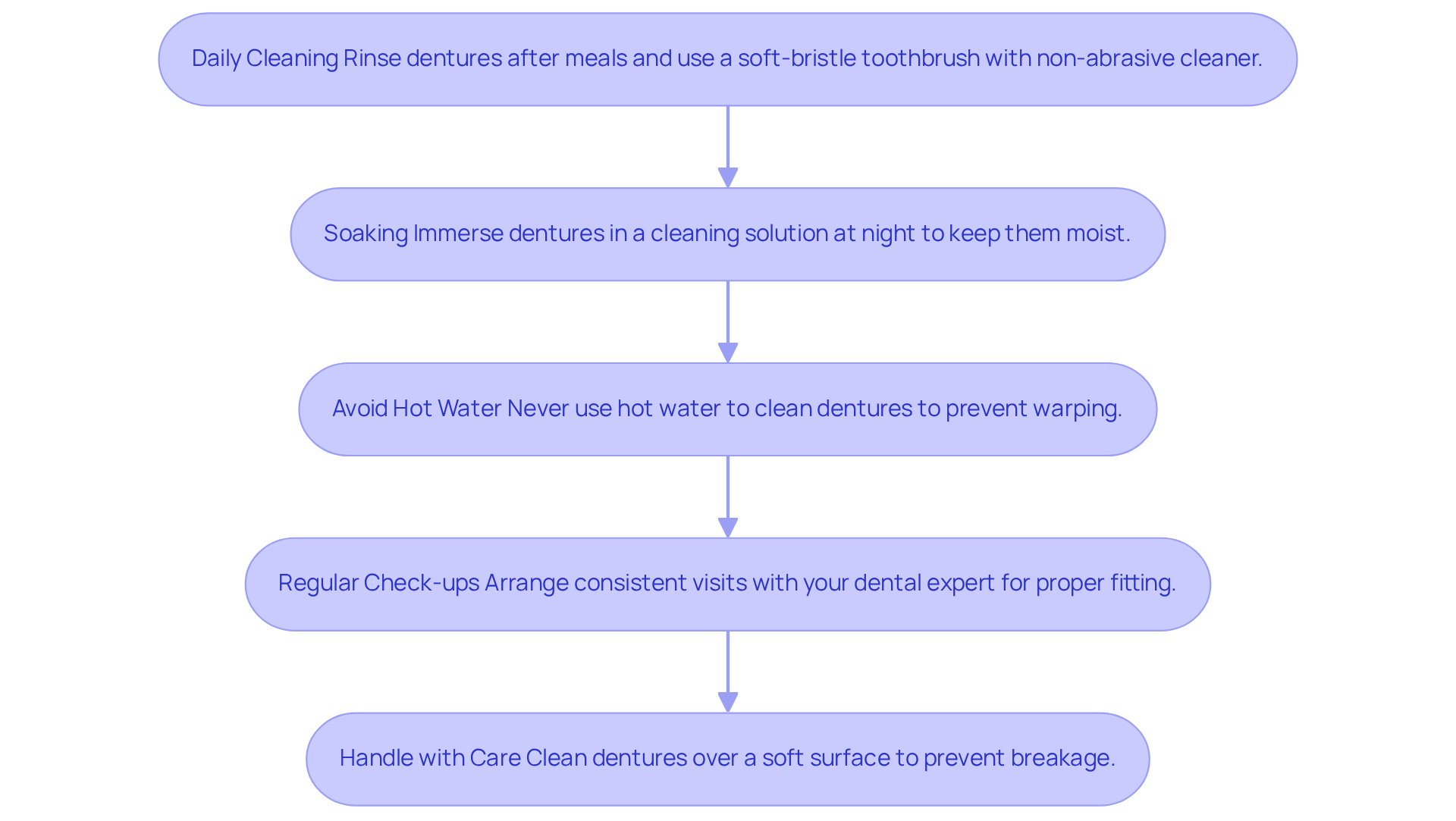 Each box represents a critical step in caring for your dentures — follow the arrows to ensure you're taking all the necessary actions for their longevity. Each box represents a critical step in caring for your dentures — follow the arrows to ensure you're taking all the necessary actions for their longevity.