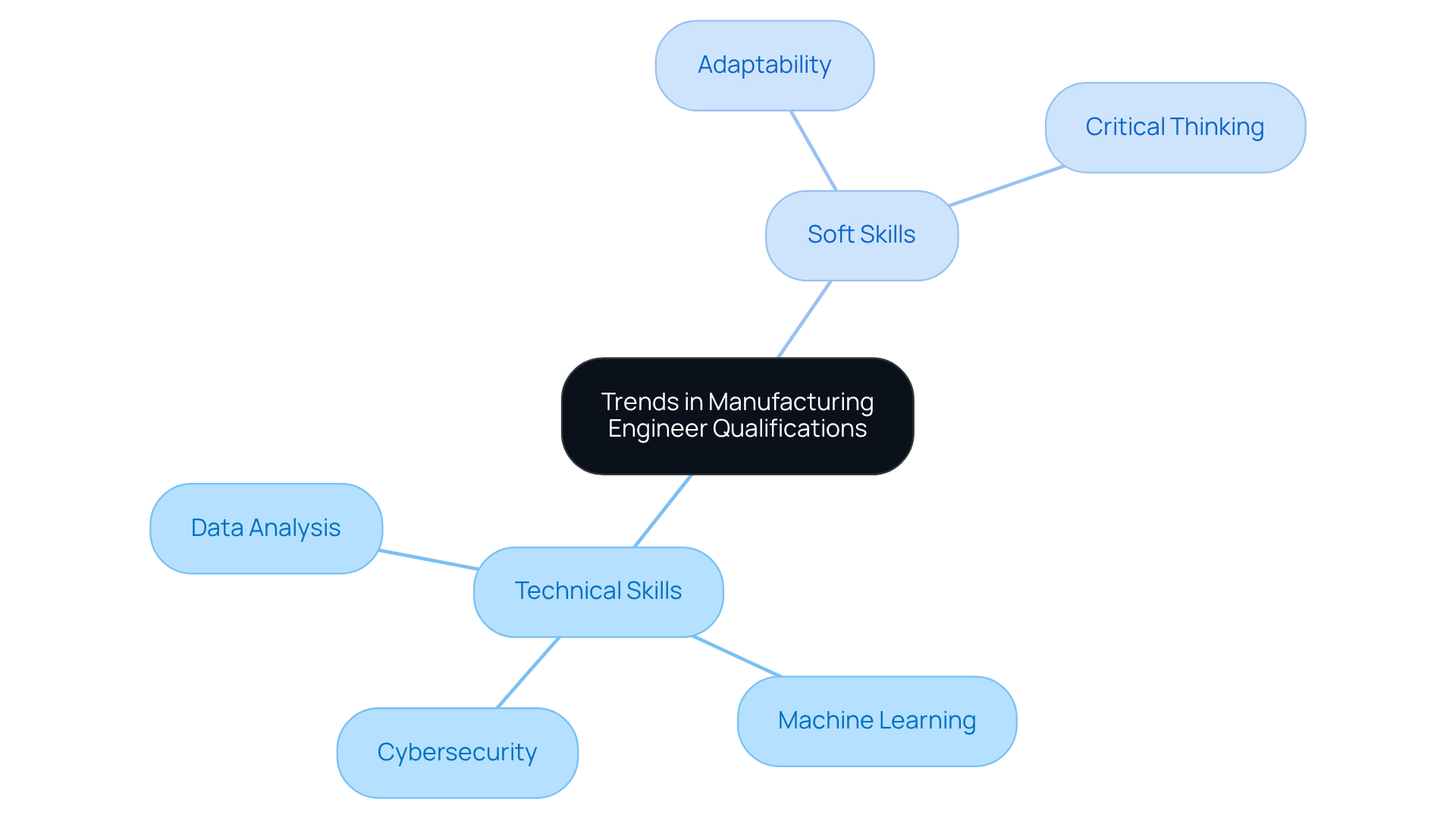 Start at the center with the main topic, then explore the different skills needed in today's manufacturing landscape. Each branch represents a category of skills, helping you see what engineers need to succeed. Start at the center with the main topic, then explore the different skills needed in today's manufacturing landscape. Each branch represents a category of skills, helping you see what engineers need to succeed.