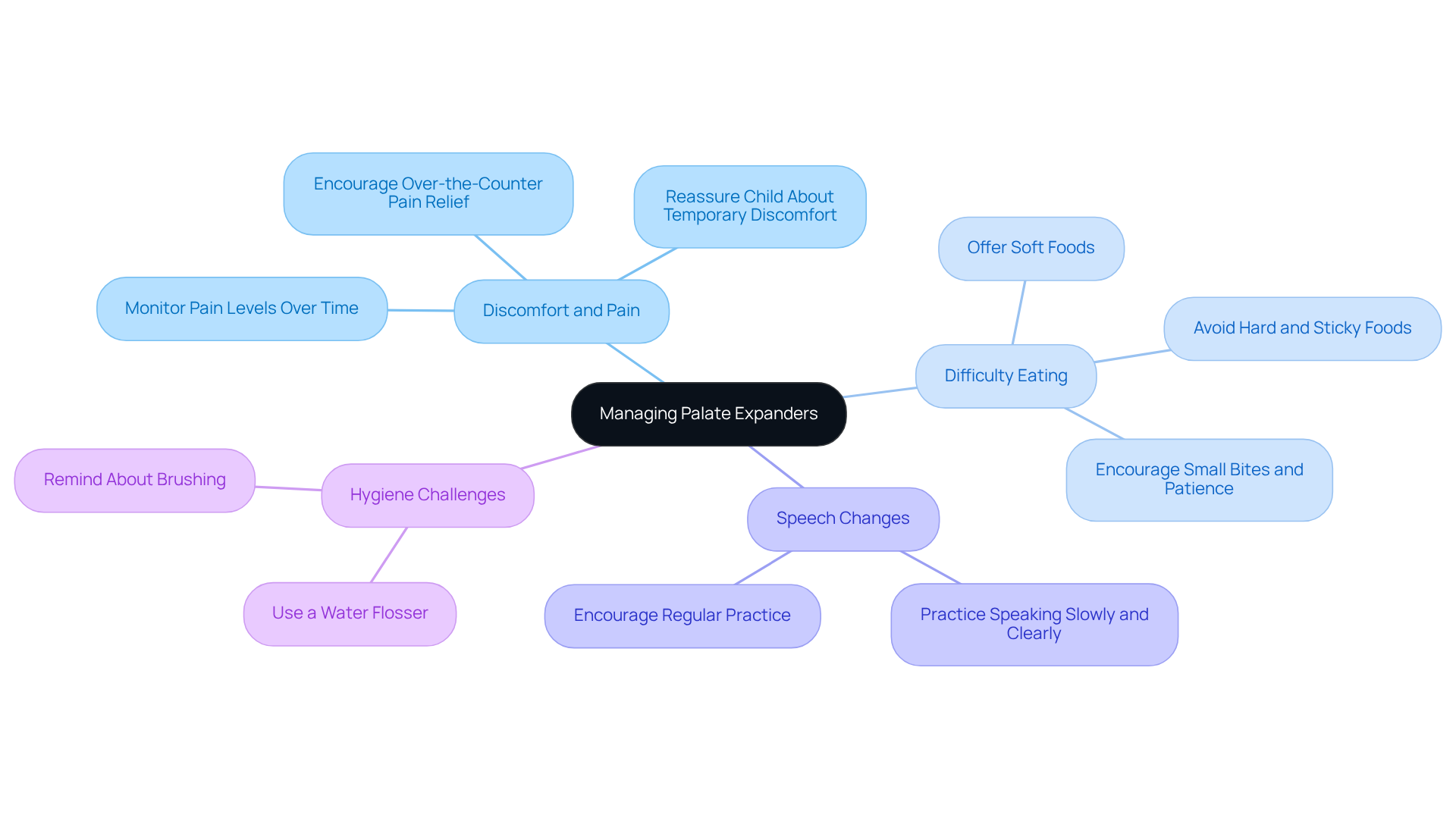 The central node represents the overall topic, while each branch shows a specific challenge. The sub-branches provide practical strategies to help manage those challenges, making it easier for parents to understand how to support their children. The central node represents the overall topic, while each branch shows a specific challenge. The sub-branches provide practical strategies to help manage those challenges, making it easier for parents to understand how to support their children.