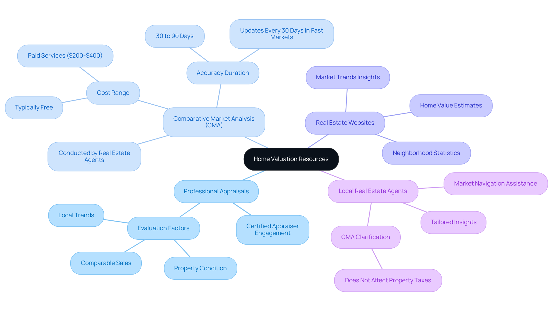 The center shows the main topic of home valuation resources, and each branch represents a different resource type. Follow the branches to see details about each resource and how they can help you understand your home's value.