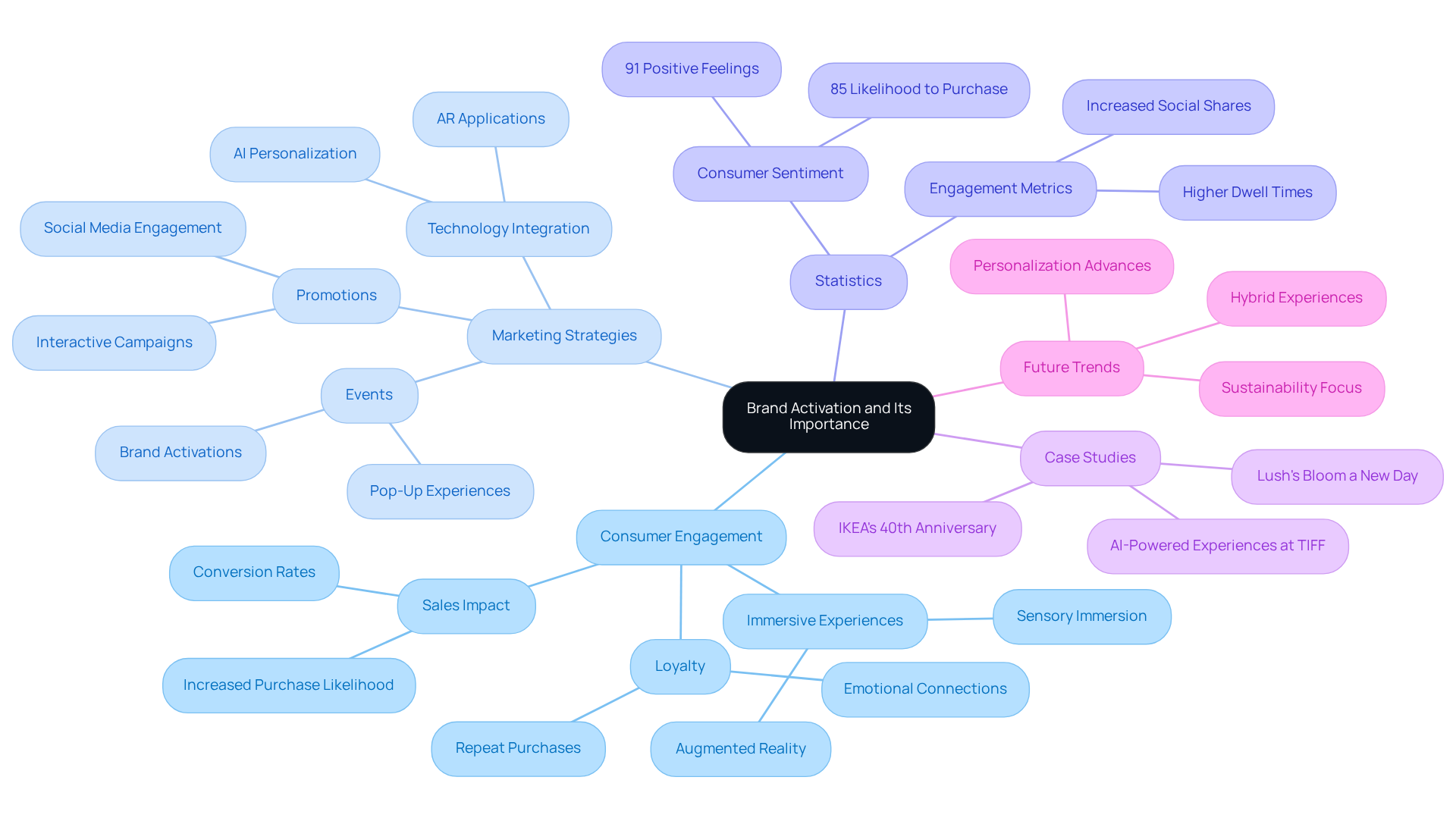 This mindmap illustrates how brand activation connects various elements like consumer engagement, marketing strategies, and future trends. Each branch represents a key concept, helping you see how they all work together to enhance brand loyalty and sales.