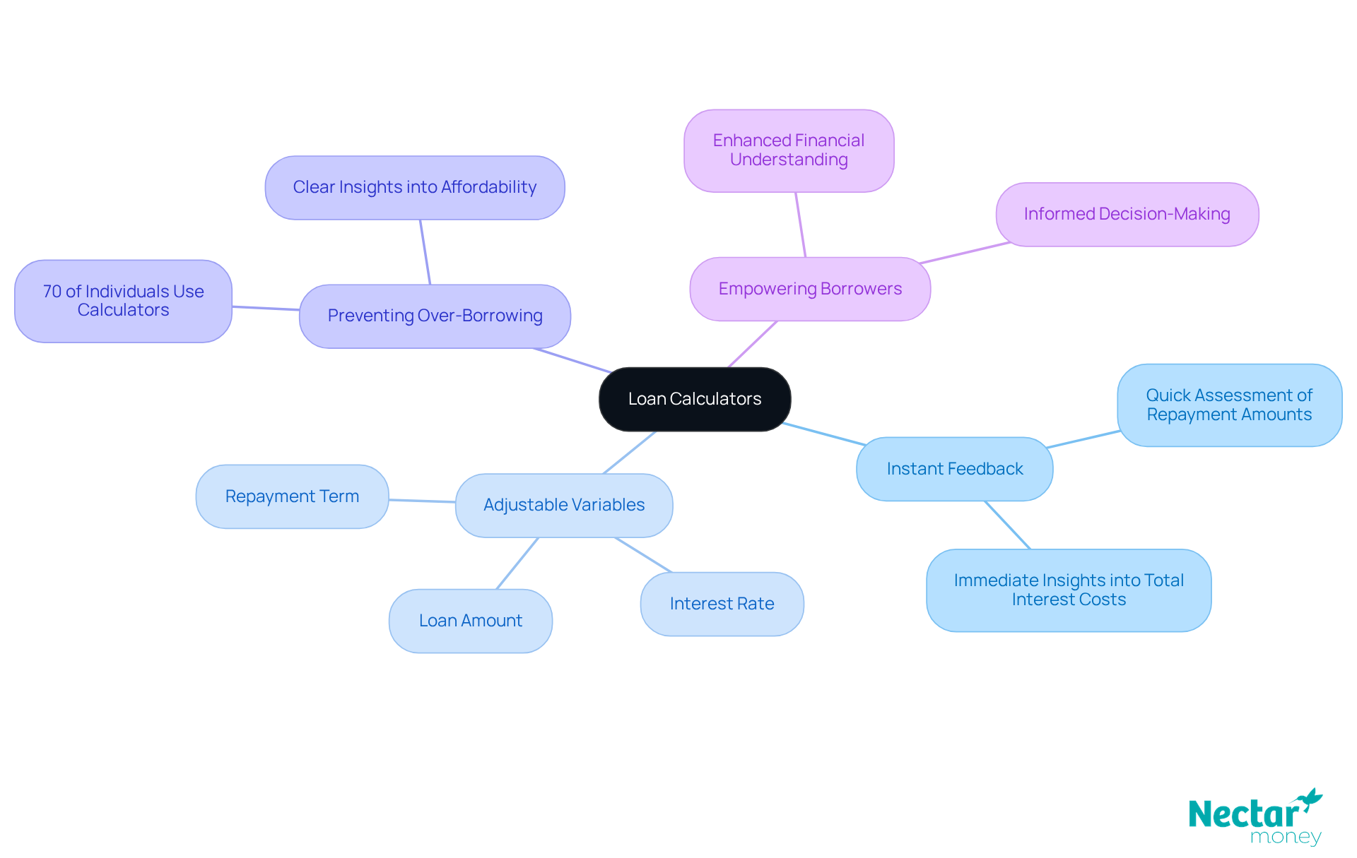 The central node represents loan calculators, and each branch shows a key feature. The sub-branches provide additional details or statistics, helping you understand how these tools benefit borrowers. The central node represents loan calculators, and each branch shows a key feature. The sub-branches provide additional details or statistics, helping you understand how these tools benefit borrowers.