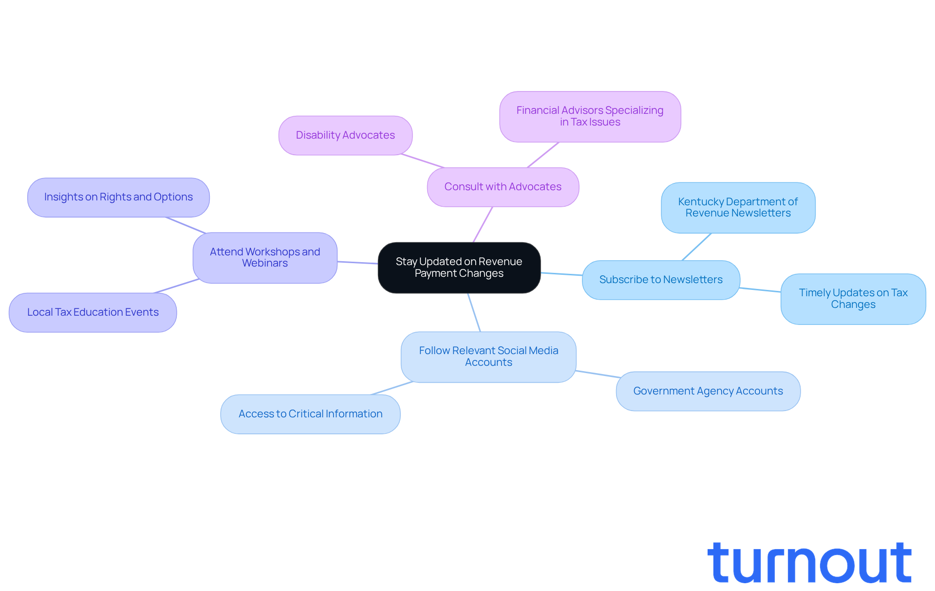 Start at the center with the main goal of staying updated, then follow the branches to explore different strategies. Each branch shows a way to get informed, making it easier to navigate the complexities of revenue payments.