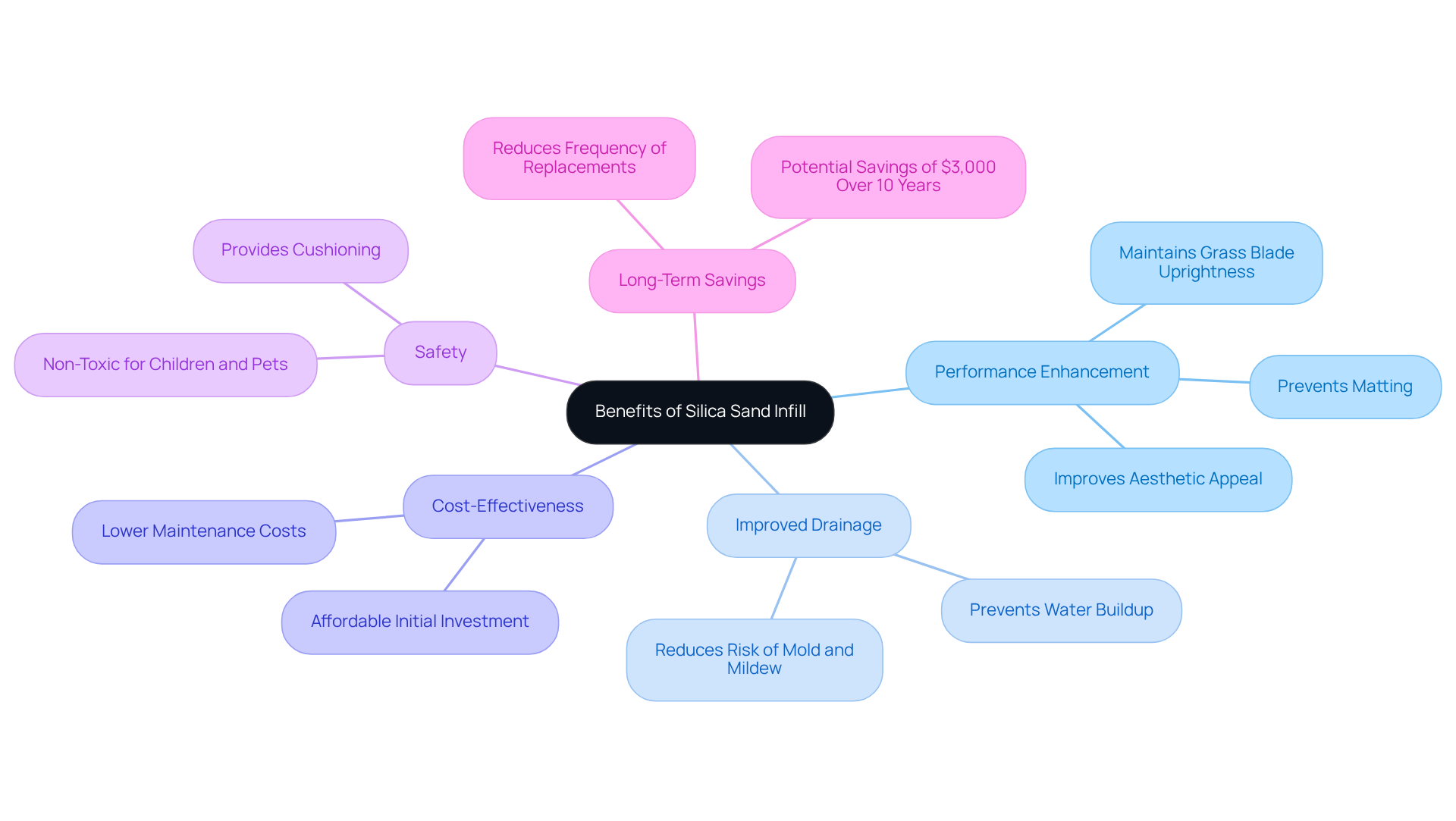 The central node represents the main topic, while the branches show the key benefits. Each sub-point provides additional details about how silica sand infill contributes to better artificial grass installations.