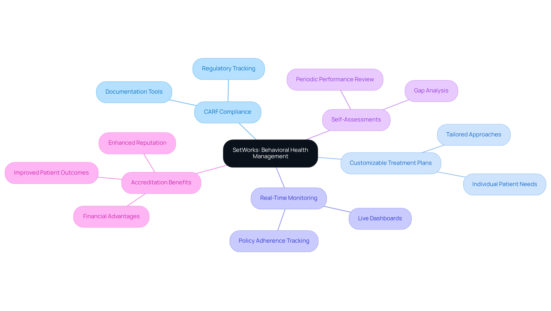 The central node represents the platform, while branches show how different features and processes connect to compliance and patient care. Follow the branches to see how each part contributes to the overall effectiveness of the platform.