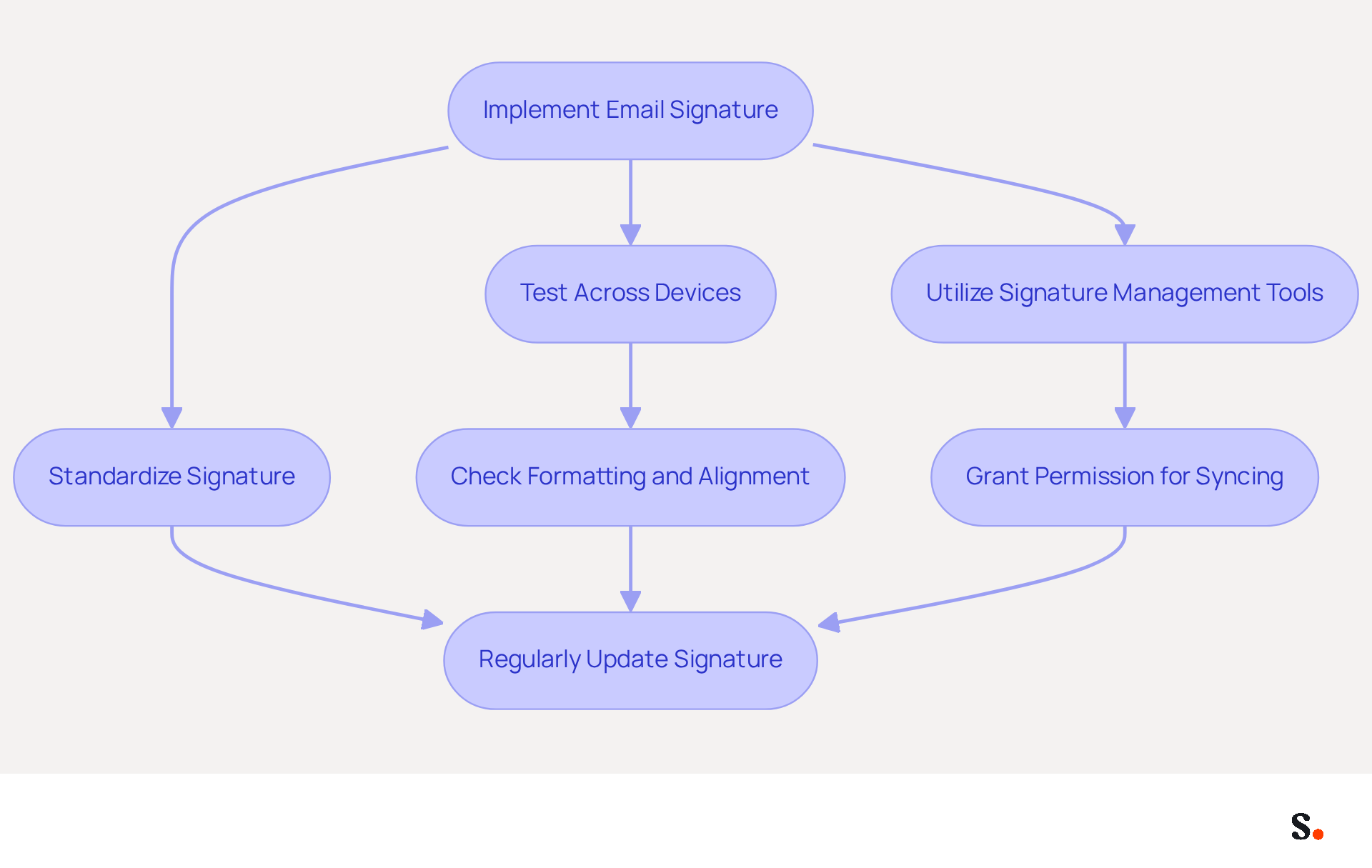 Follow the arrows to see the steps for creating a consistent email signature. Each box represents a key action, and the sub-steps provide additional details on what to do at each stage. Follow the arrows to see the steps for creating a consistent email signature. Each box represents a key action, and the sub-steps provide additional details on what to do at each stage.
