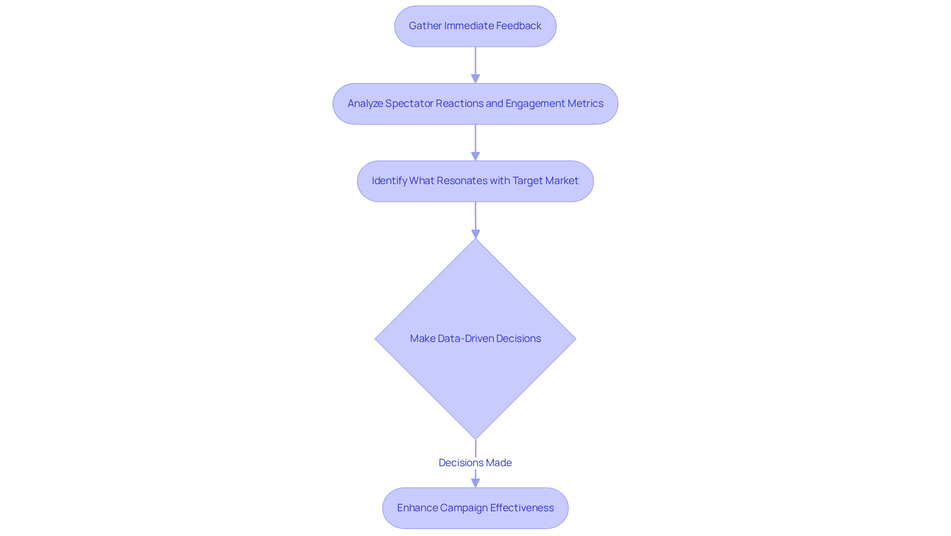 This flowchart shows how instant feedback helps improve content performance. Each step leads to the next, showing how feedback is gathered, analyzed, and used to make better advertising decisions.
