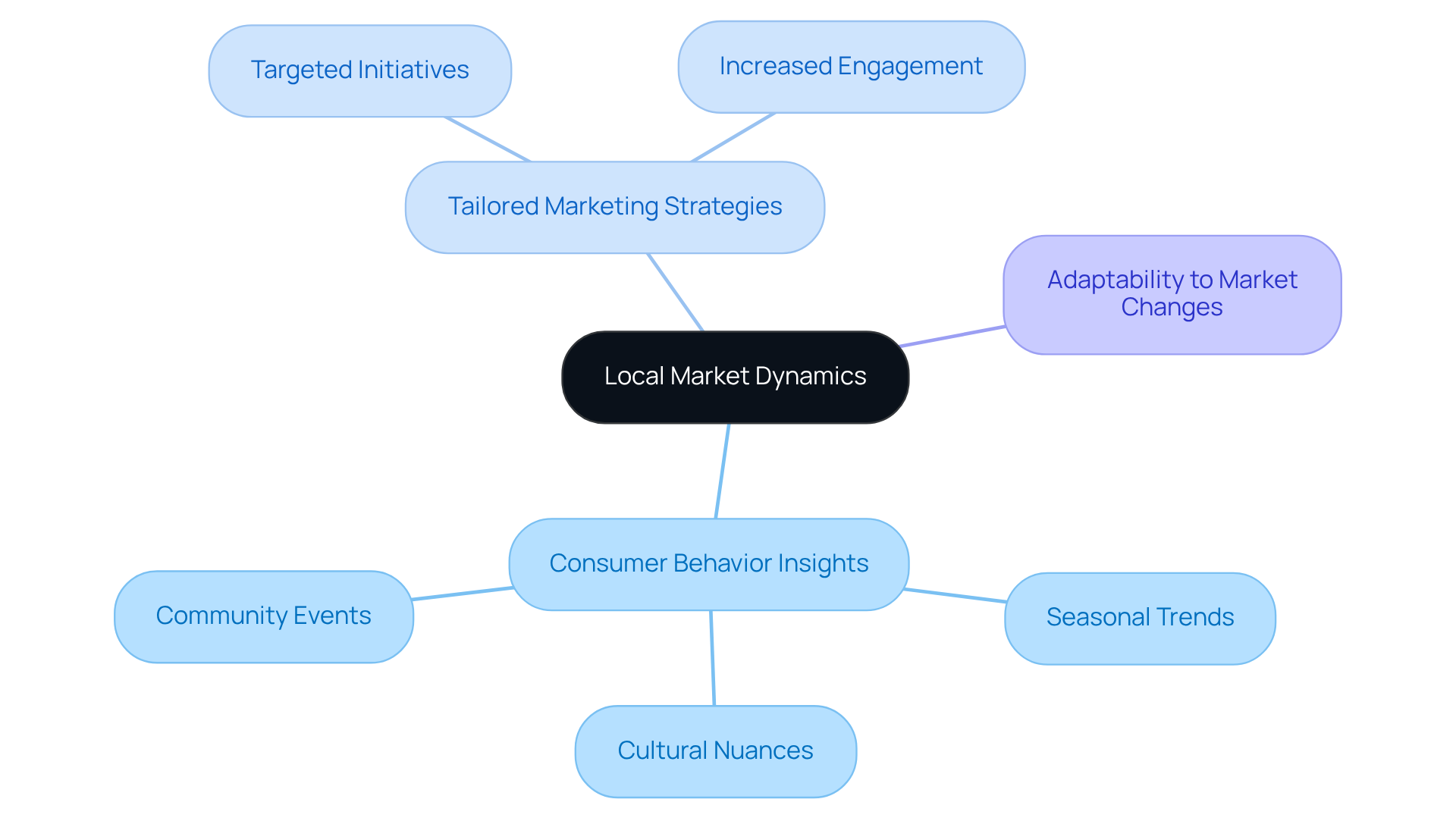 The center represents the overall concept of local market dynamics. Each branch delves into specific areas, showing how understanding consumer behavior can lead to effective marketing strategies.