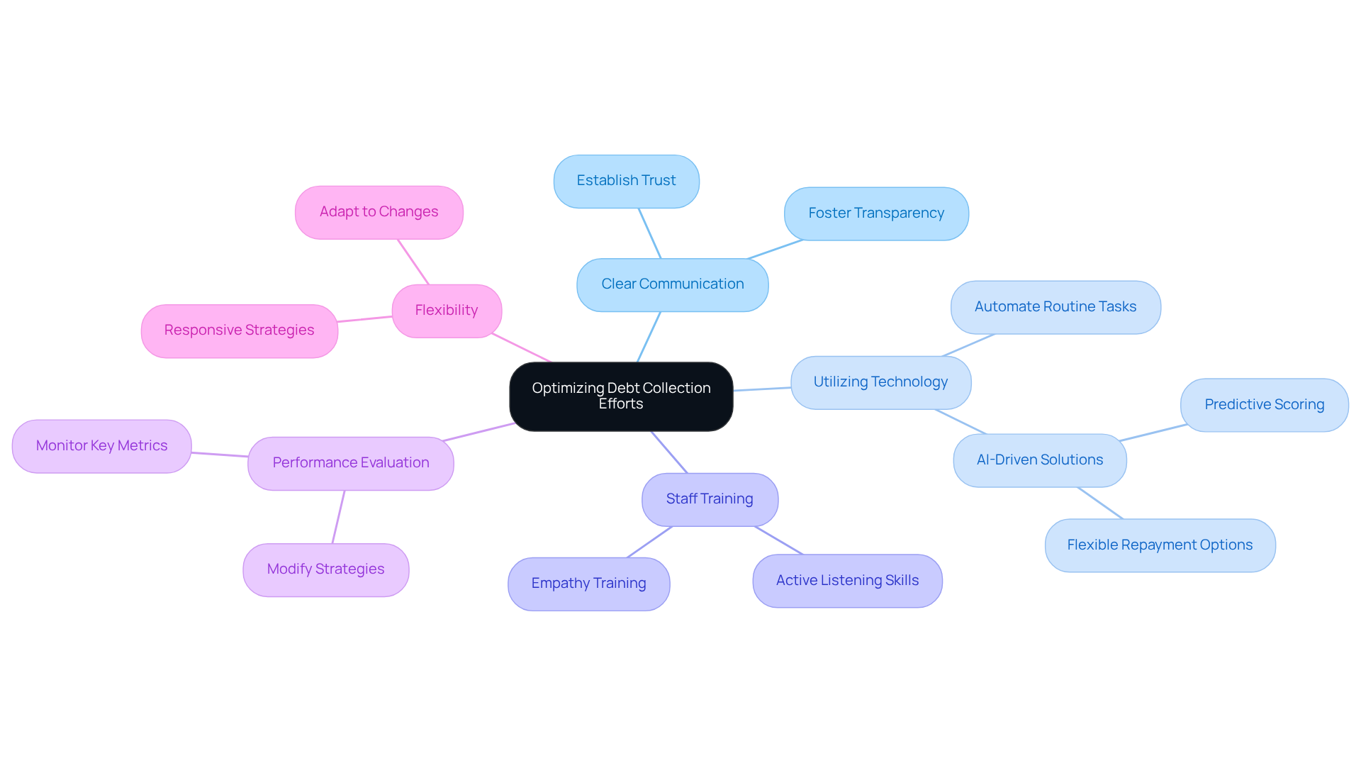 The central node represents the main goal of optimizing debt collection, while each branch shows a key practice that contributes to achieving that goal. Follow the branches to see how each practice can enhance collection efforts.