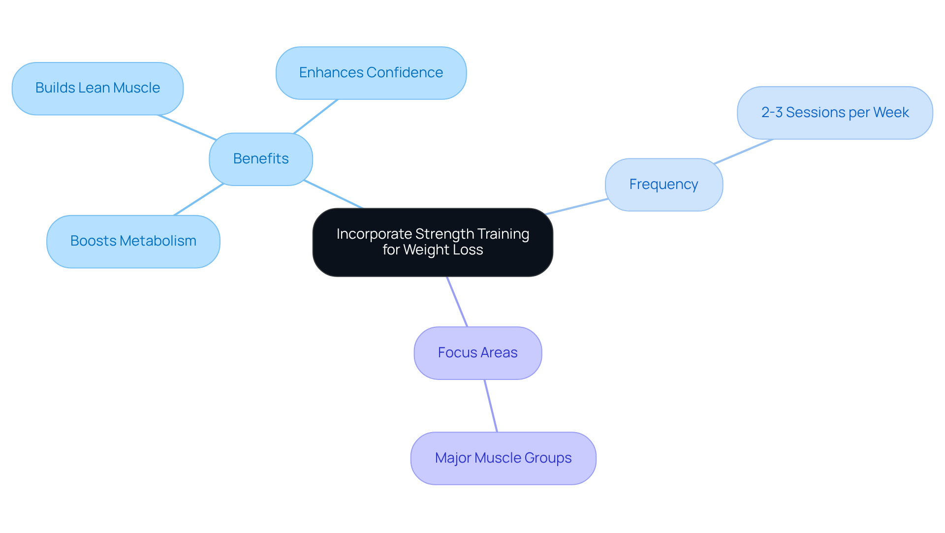 This mindmap shows how strength training can help with weight loss. Start at the center with the main idea, then explore the benefits, how often to train, and which muscle groups to focus on. Each branch represents a key point that supports your weight loss journey.