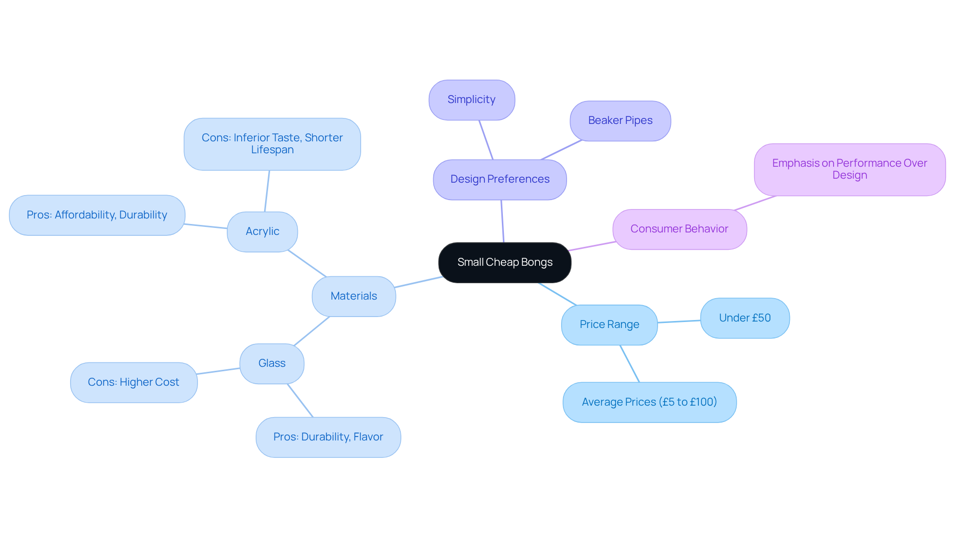 The center represents the main topic of small cheap bongs, with branches showing different aspects like price, materials, and what consumers prefer. Each branch helps you explore the topic in detail. The center represents the main topic of small cheap bongs, with branches showing different aspects like price, materials, and what consumers prefer. Each branch helps you explore the topic in detail.