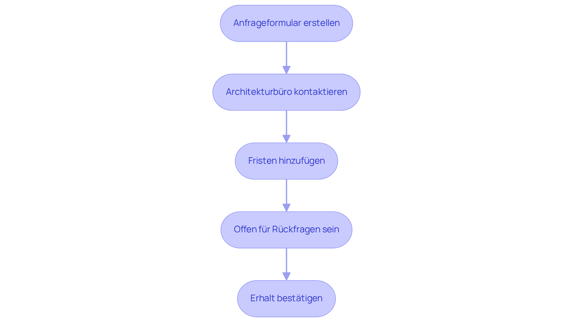 Jeder Schritt zeigt, was Sie tun müssen, um ein Architekturangebot anzufordern. Folgen Sie den Pfeilen, um zu sehen, in welcher Reihenfolge die Schritte durchgeführt werden sollten.