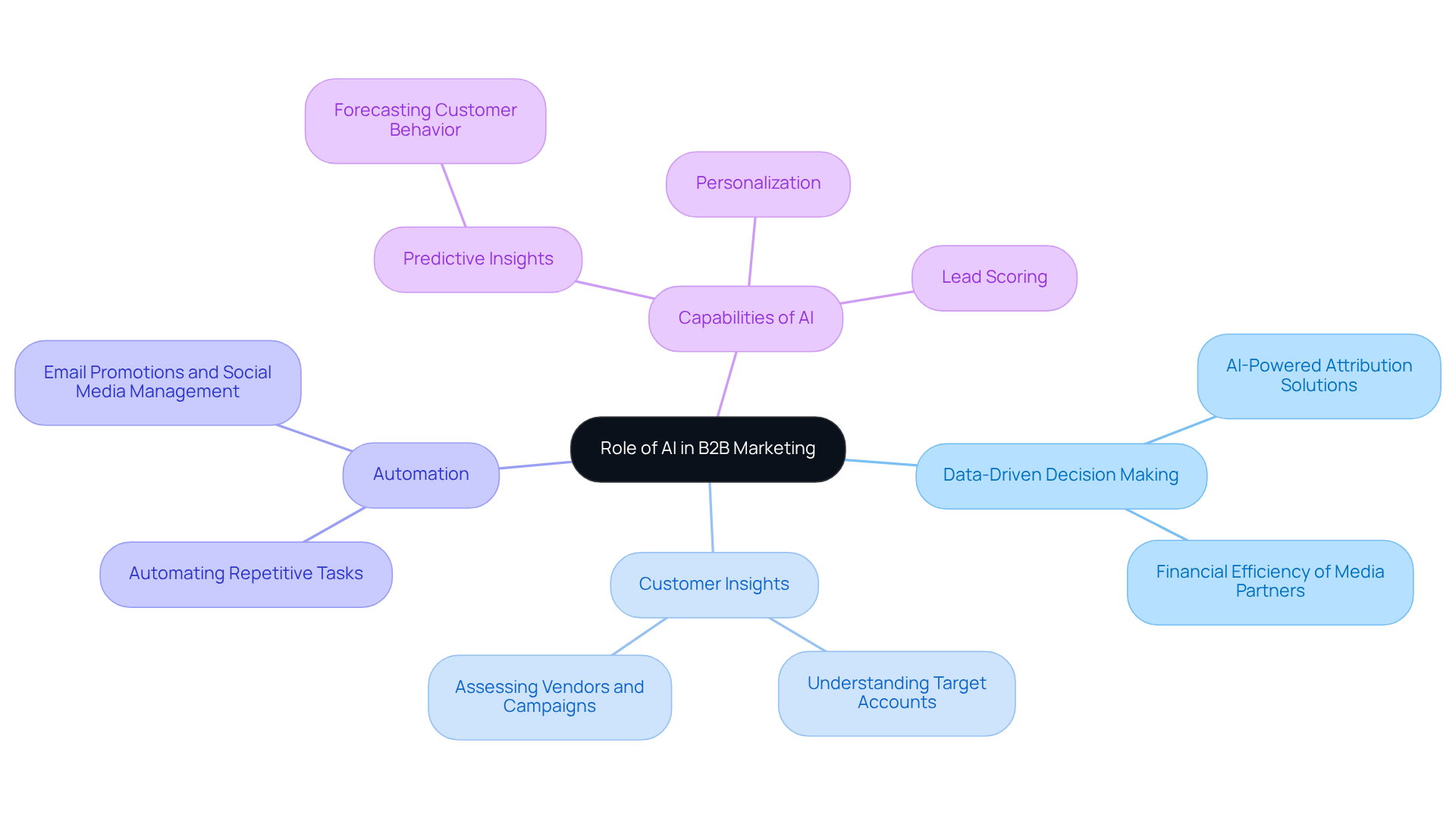 The central node represents the main topic, while the branches show the key areas and capabilities of AI in B2B marketing. Each branch leads to specific concepts that marketers should understand to effectively integrate AI into their strategies.