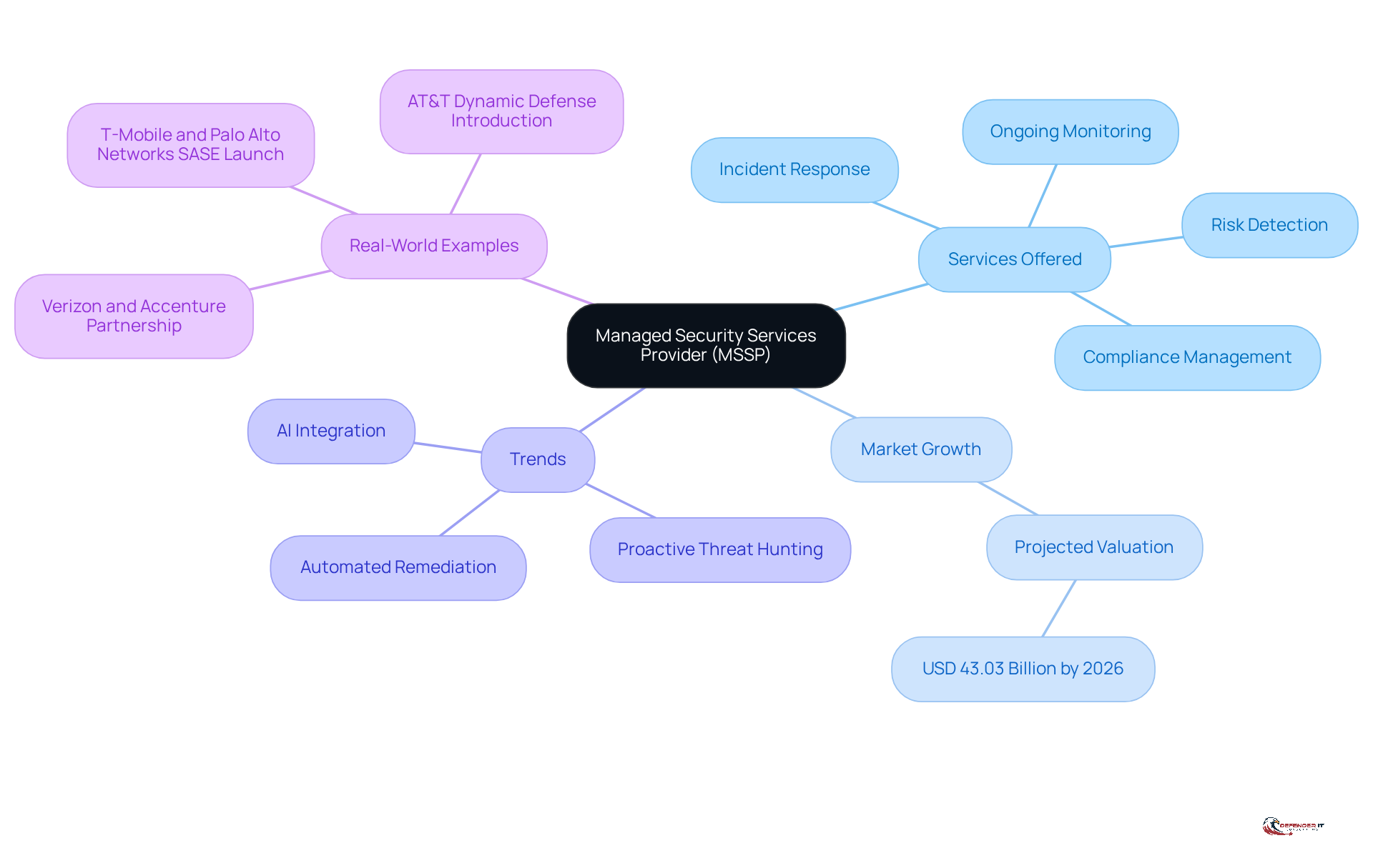 Start at the center with MSSP, then explore the branches to see the services they provide, market growth, current trends, and examples of successful partnerships. Each branch represents a different aspect of MSSPs, helping you understand their role in enhancing cybersecurity. Start at the center with MSSP, then explore the branches to see the services they provide, market growth, current trends, and examples of successful partnerships. Each branch represents a different aspect of MSSPs, helping you understand their role in enhancing cybersecurity.