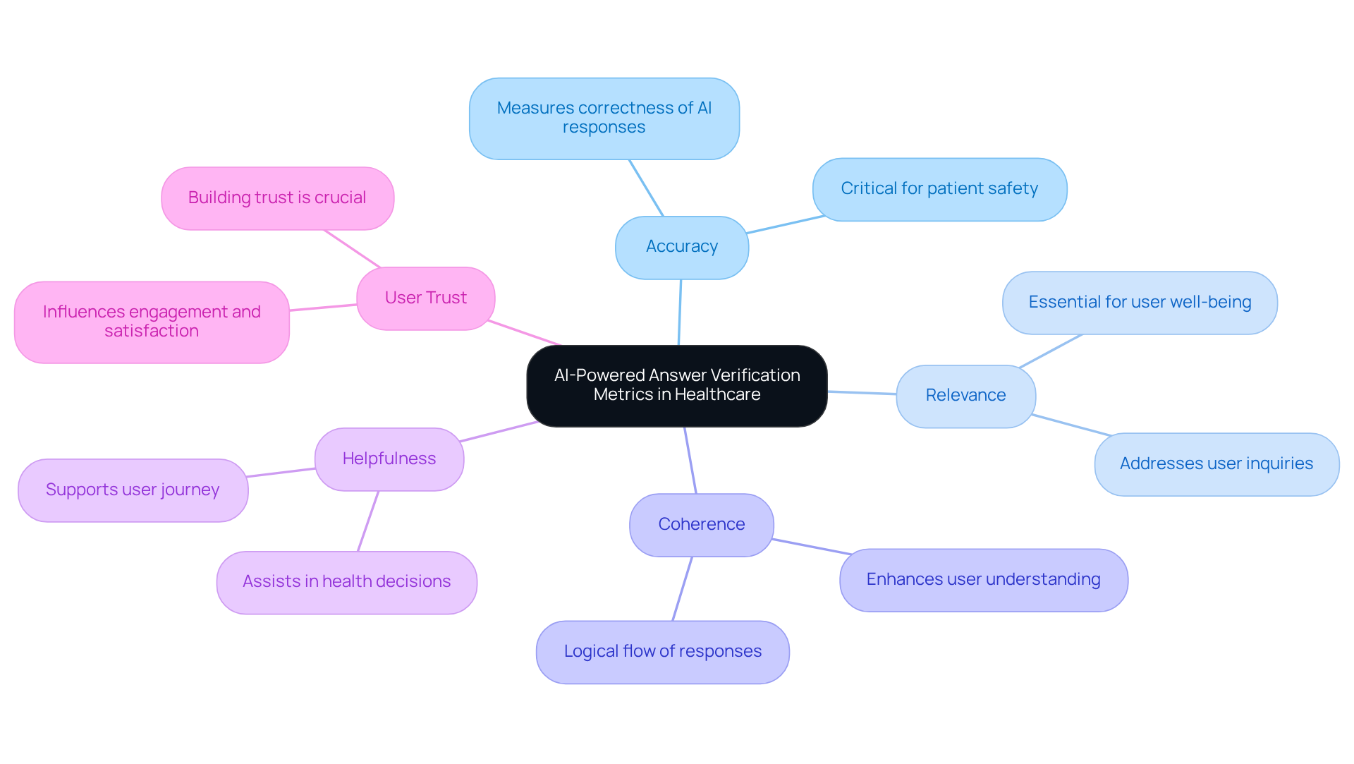The central node represents the main topic, while the branches show key metrics that help evaluate AI effectiveness. Each metric is crucial for ensuring that AI systems provide safe, relevant, and trustworthy information to users.
