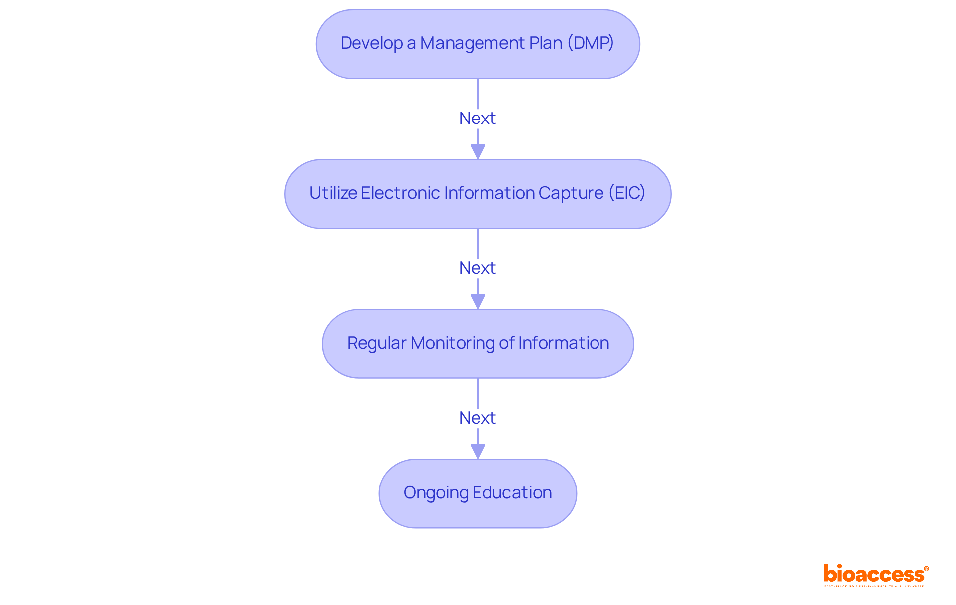 Each box represents a crucial practice for managing data effectively in clinical trials. Follow the arrows to see how each practice builds on the previous one, creating a comprehensive strategy for success.