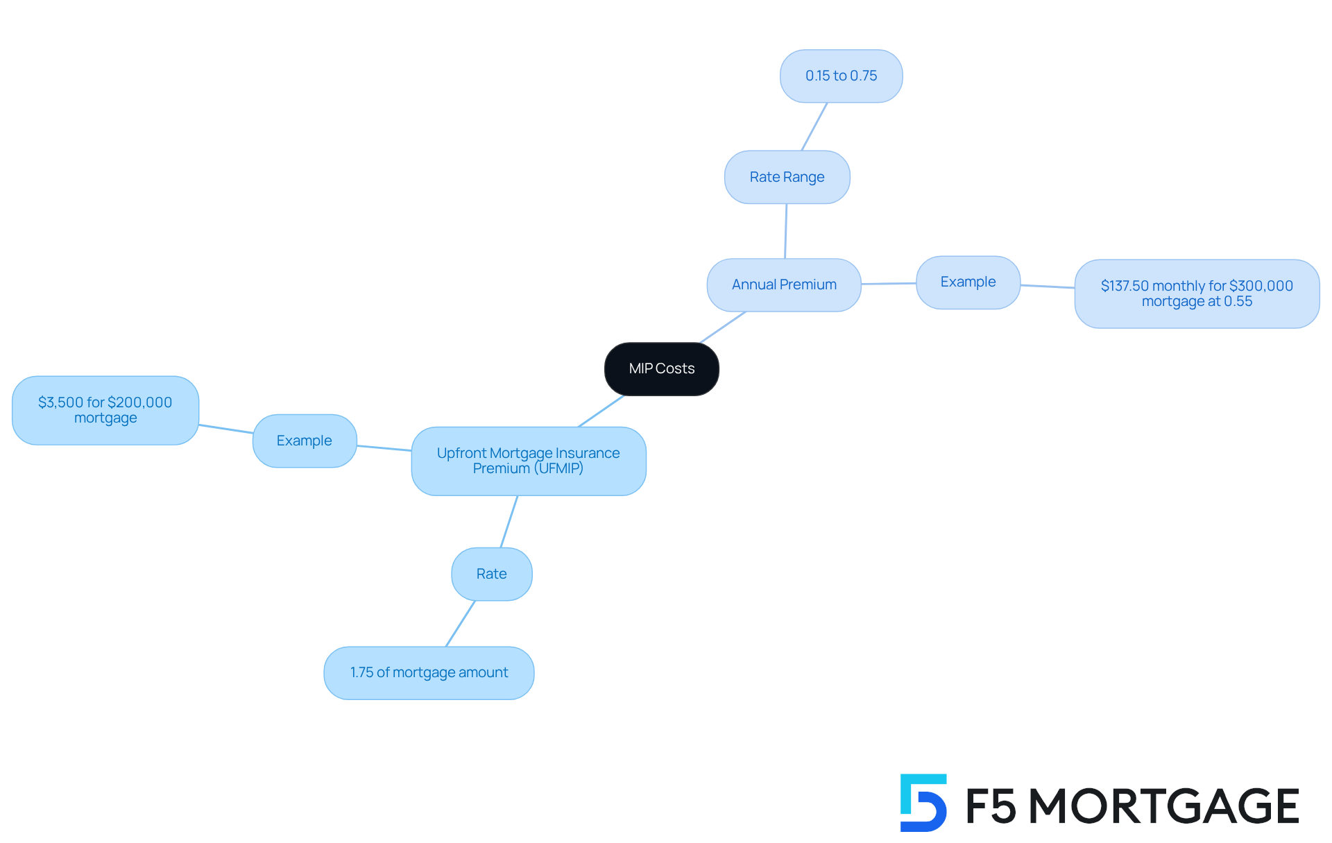 The central node represents MIP costs, with branches showing the two main components. Each sub-branch provides specific details and examples to help you understand how these costs are calculated.
