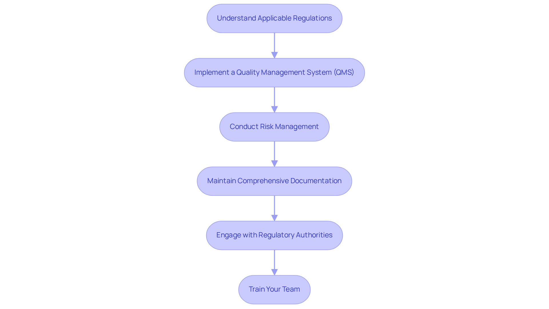 Each box represents a crucial step in ensuring compliance. Follow the arrows to see how each practice builds on the previous one, guiding you through the regulatory landscape. Each box represents a crucial step in ensuring compliance. Follow the arrows to see how each practice builds on the previous one, guiding you through the regulatory landscape.