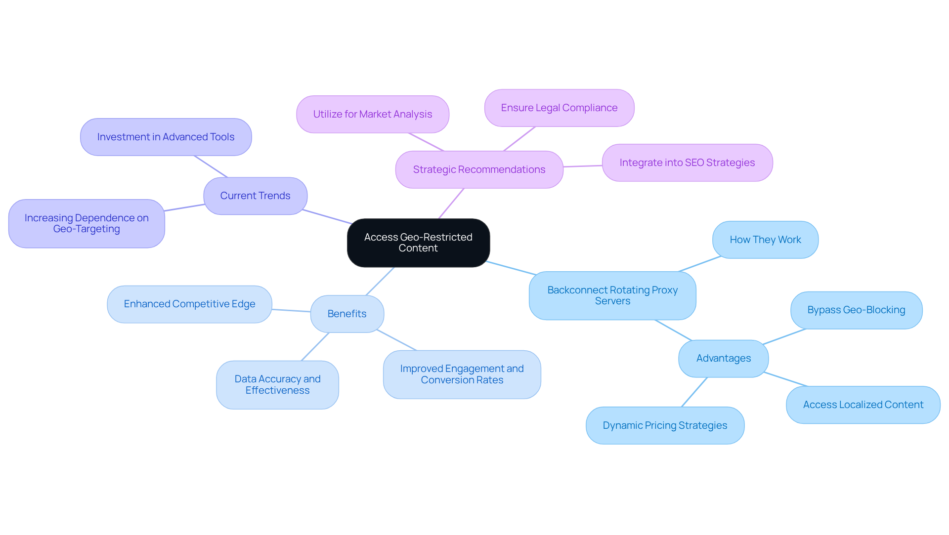 The central node represents the main topic, while branches show related concepts and details. Each color-coded branch helps you navigate through the different aspects of geo-restricted content access.