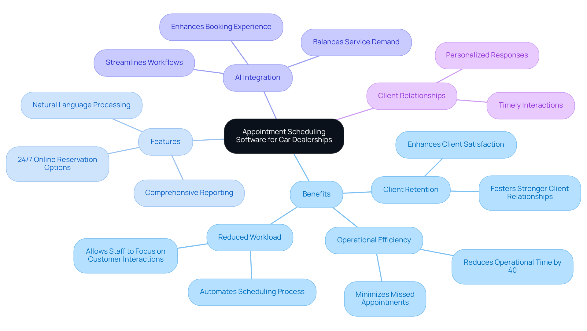 The central node represents the main topic, while the branches show different aspects of the software's benefits and features. Each color-coded branch helps you quickly identify related ideas. The central node represents the main topic, while the branches show different aspects of the software's benefits and features. Each color-coded branch helps you quickly identify related ideas.