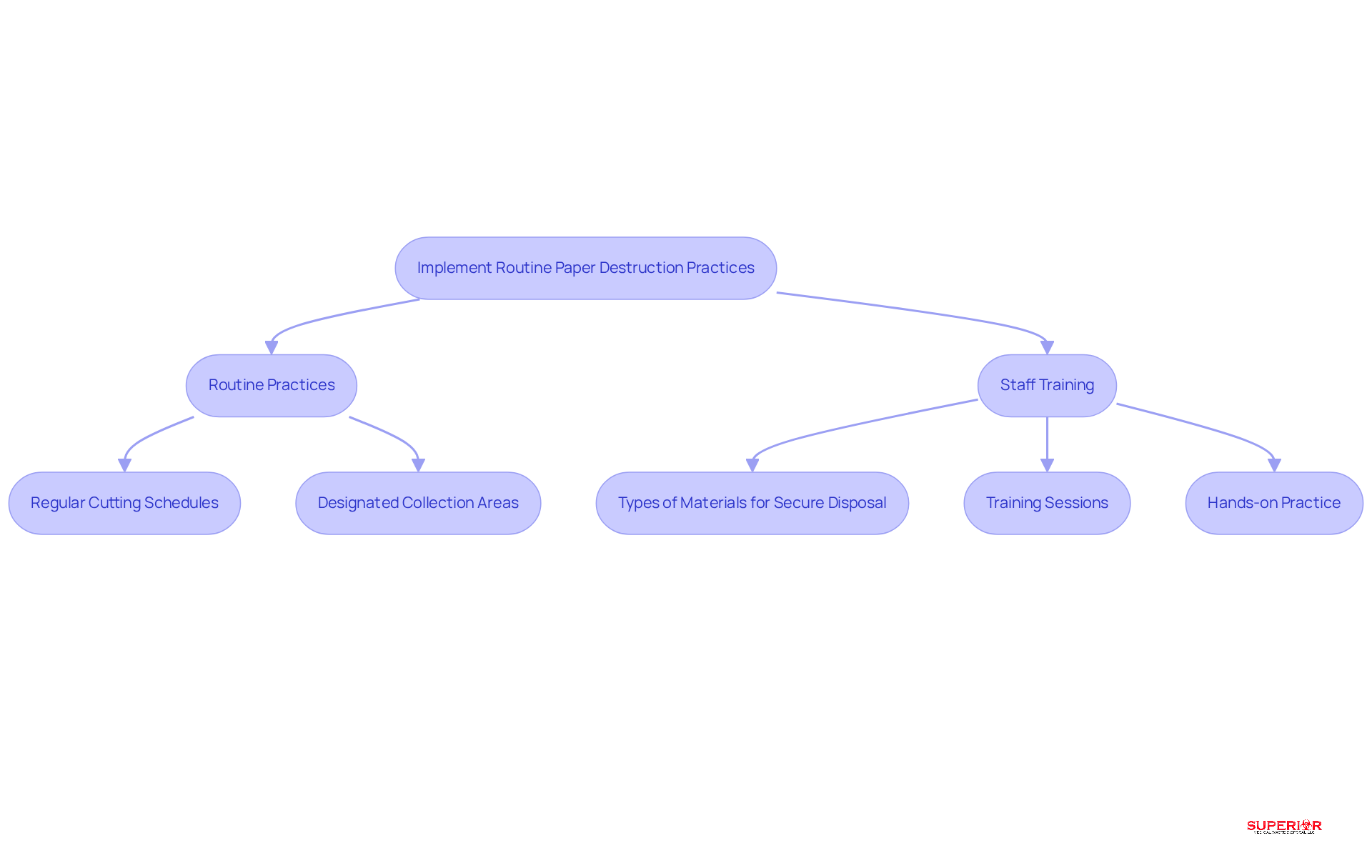 This flowchart outlines the steps healthcare facilities should take to ensure secure paper disposal and staff training. Follow the arrows to see how each step leads to the next, ensuring compliance and data security.