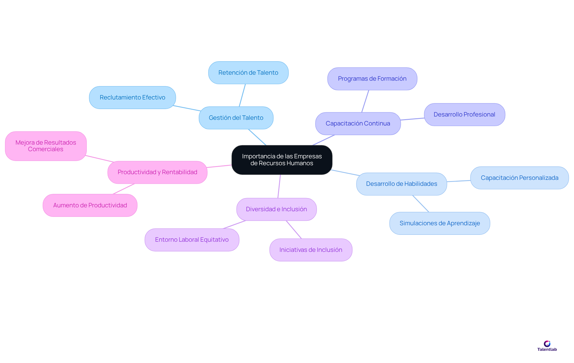 El nodo central representa la idea principal, mientras que las ramas muestran los diferentes aspectos que contribuyen al éxito de las organizaciones. Cada subtema se conecta al tema principal, ayudando a visualizar cómo cada uno juega un papel importante en la gestión del talento y el rendimiento organizacional.