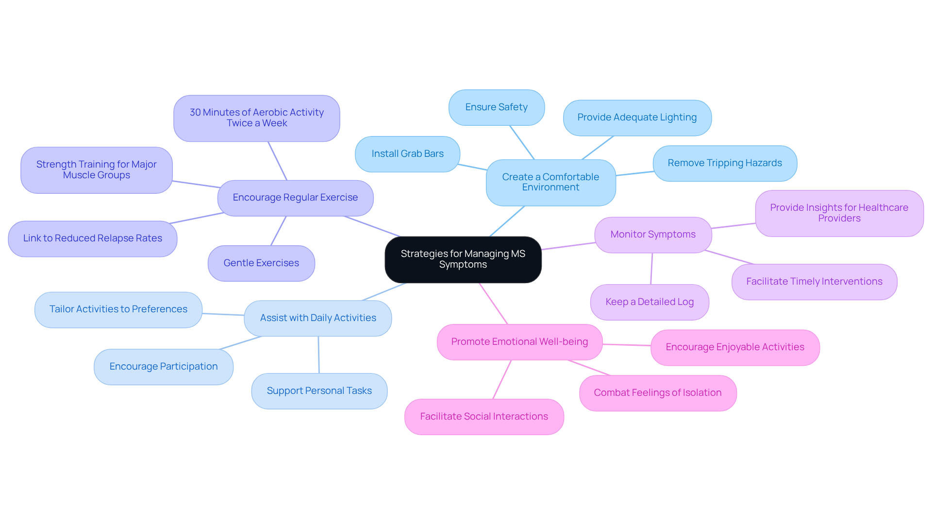 The central node represents the overall goal of managing MS symptoms. Each branch shows a specific strategy, and the sub-points under each branch provide actionable steps caregivers can take to enhance comfort and well-being.
