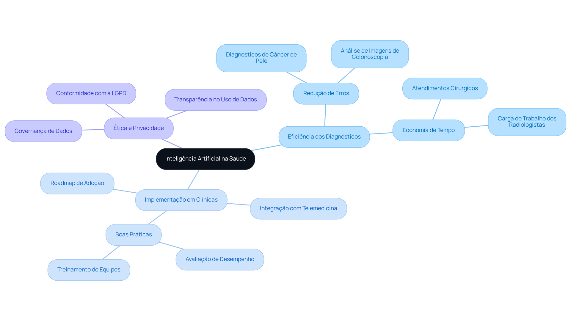 O nó central representa a IA na saúde, enquanto as ramificações mostram as principais áreas de impacto e suas interconexões. Siga os ramos para explorar cada aspecto e suas implicações.