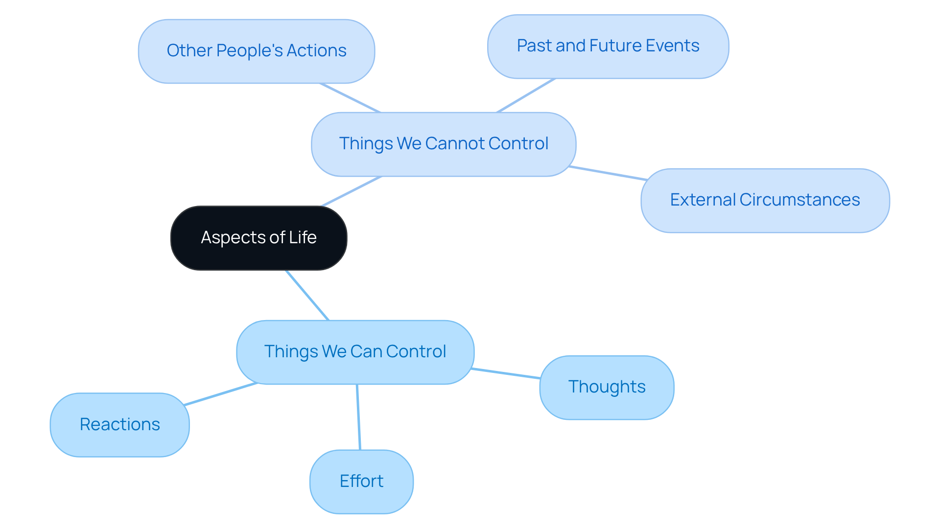 The mindmap starts at the center with the concept of life aspects, branching out to show what you can influence versus what you cannot. The green branches represent things you can control, while the red branches depict things outside your control. The mindmap starts at the center with the concept of life aspects, branching out to show what you can influence versus what you cannot. The green branches represent things you can control, while the red branches depict things outside your control.