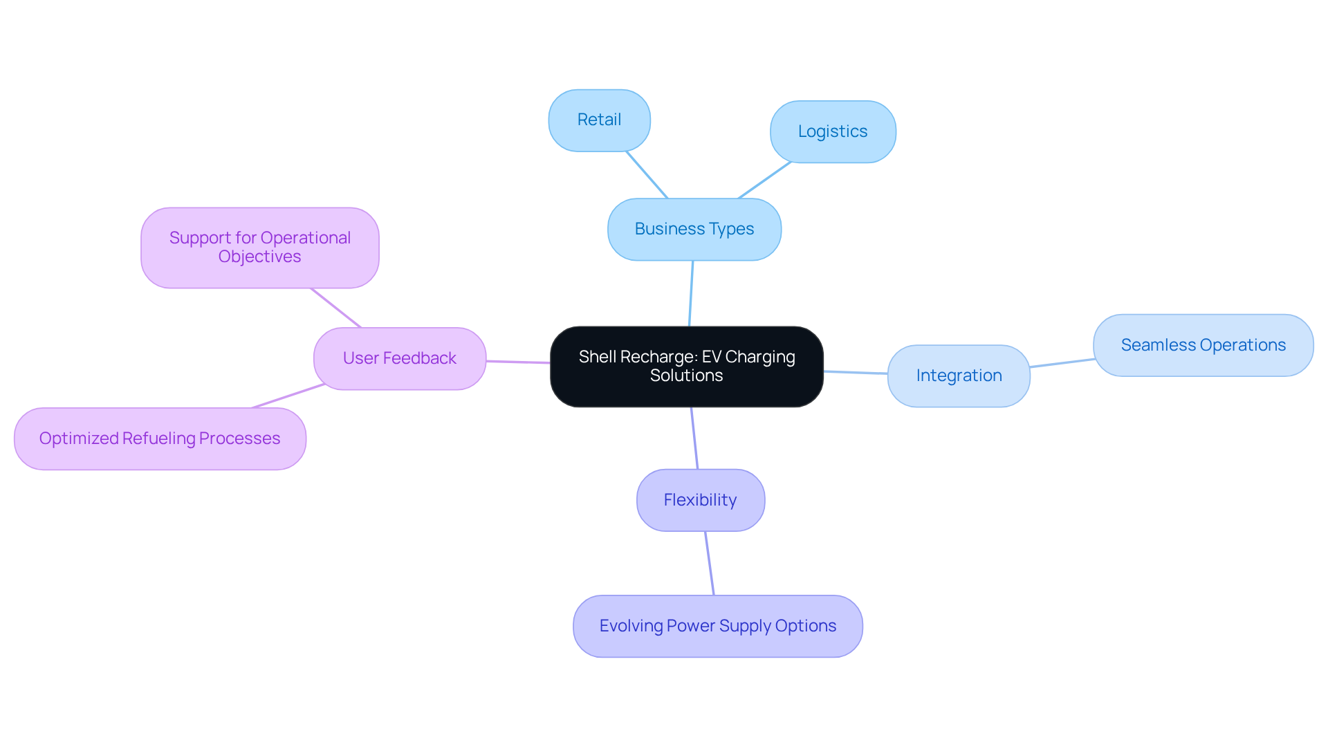 The central node represents Shell Recharge, while the branches show different aspects of its offerings. Each branch highlights how the service meets the needs of businesses and the feedback from users.