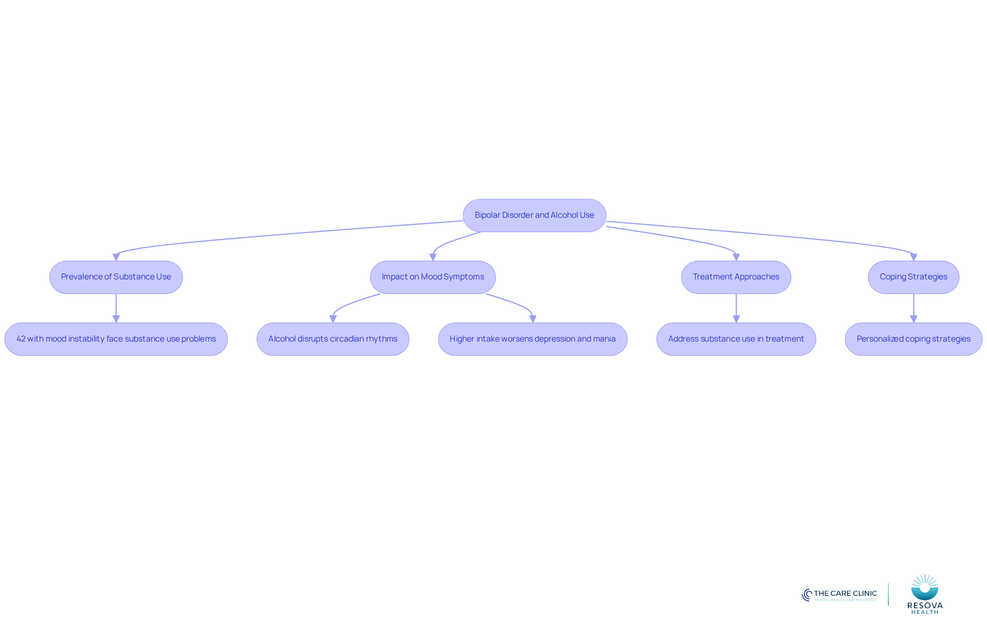 This flowchart illustrates how bipolar disorder and alcohol use interact. Each box represents a key aspect of the relationship, and the arrows show how they influence one another. Follow the flow to understand the cycle of mood instability and substance use, along with treatment strategies. This flowchart illustrates how bipolar disorder and alcohol use interact. Each box represents a key aspect of the relationship, and the arrows show how they influence one another. Follow the flow to understand the cycle of mood instability and substance use, along with treatment strategies.