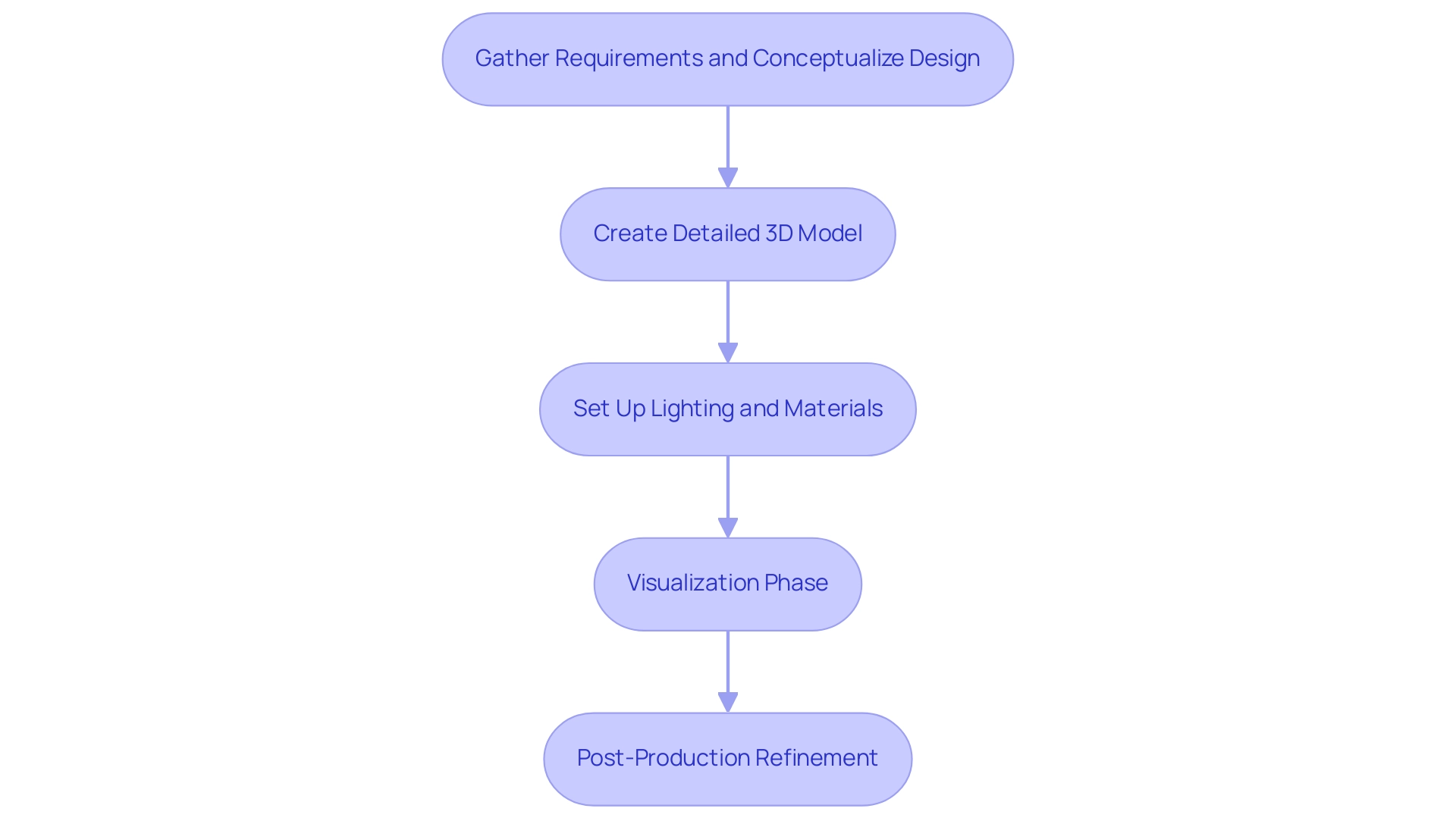 Each box represents a stage in the workflow; the arrows indicate the sequential flow from one stage to the next.