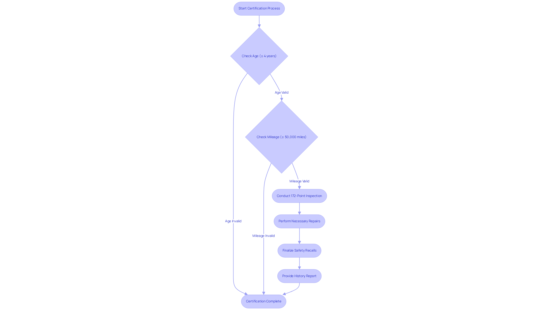 This flowchart outlines the steps involved in certifying a pre-owned Cadillac. Each box represents a key stage in the process, and the arrows show how one step leads to the next, ensuring that buyers understand what to expect when purchasing a certified vehicle. This flowchart outlines the steps involved in certifying a pre-owned Cadillac. Each box represents a key stage in the process, and the arrows show how one step leads to the next, ensuring that buyers understand what to expect when purchasing a certified vehicle.