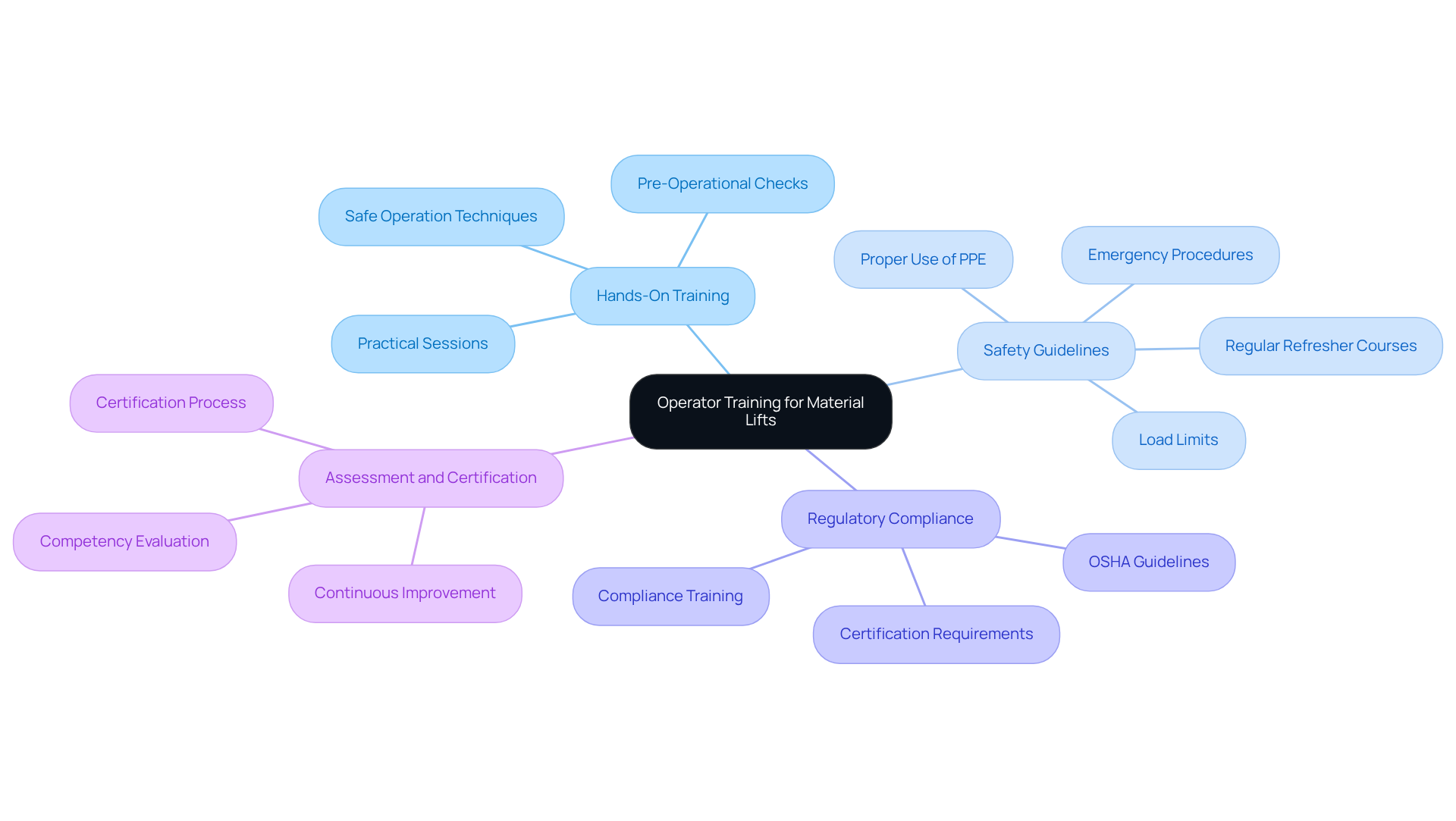 Start at the center with the main topic of operator training, then follow the branches to explore each critical area that contributes to safe and efficient lift operation.