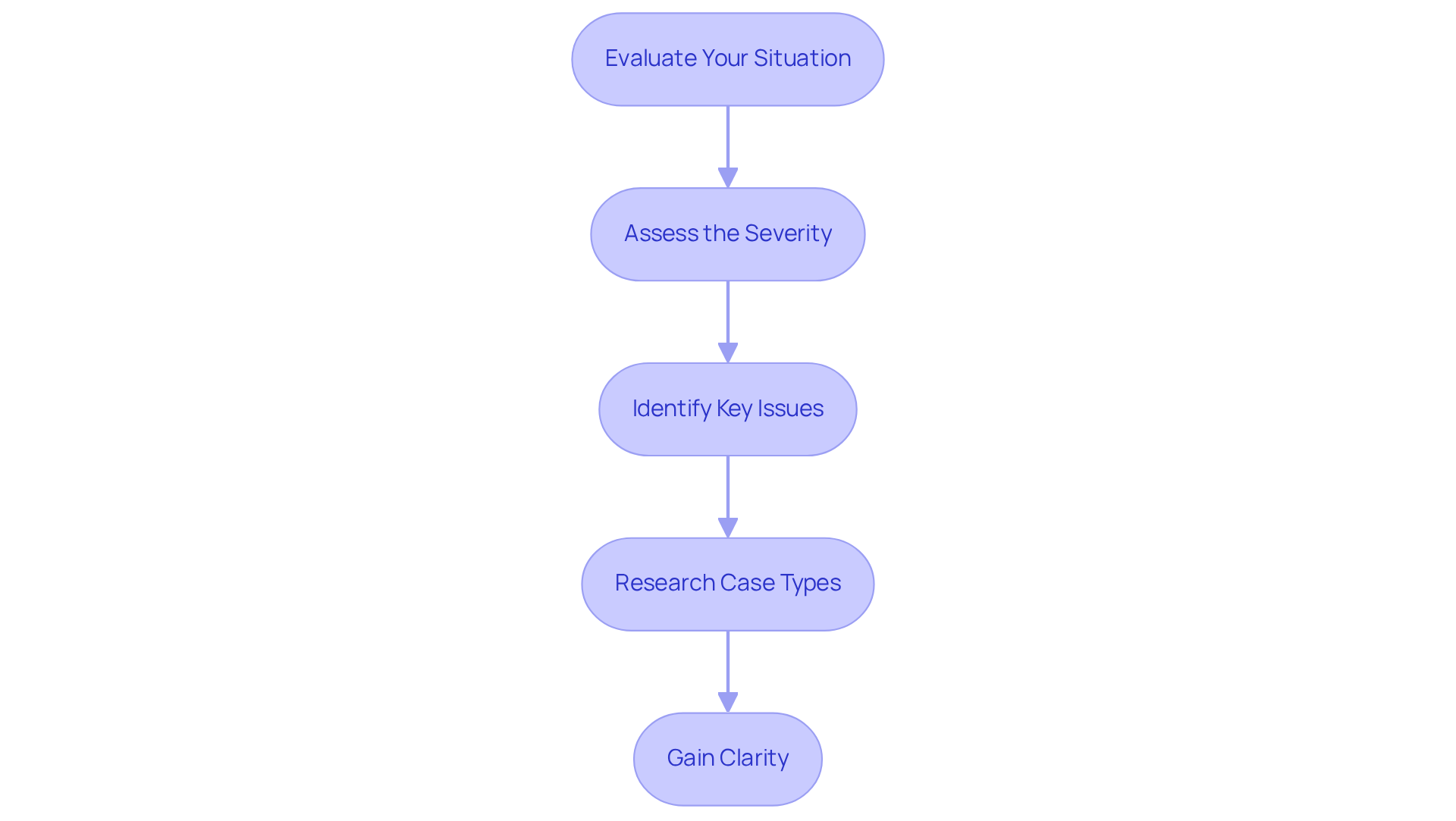 Follow the arrows from one step to the next. Each box represents a crucial part of understanding your personal injury needs, helping you prepare for finding the right legal support.