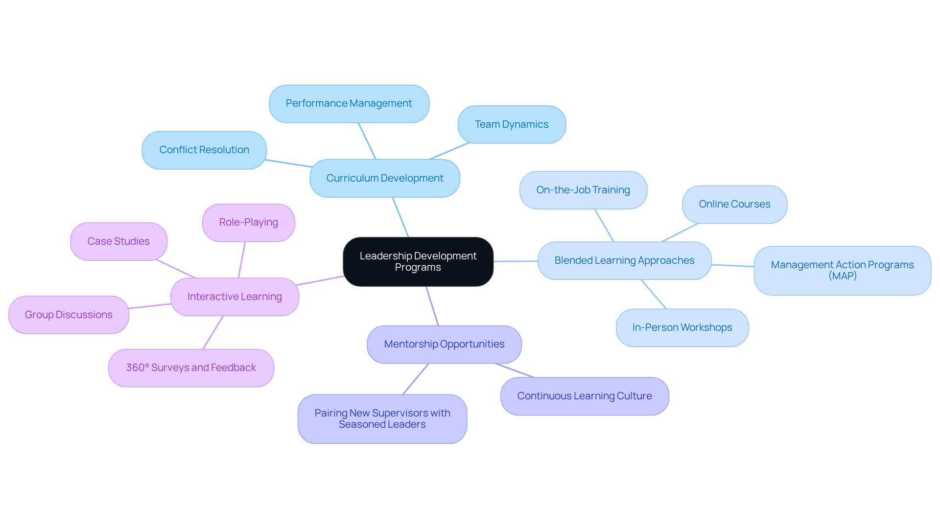 This mindmap starts with the main idea of developing leaders and branches out into key components. Each branch represents a different aspect of the training program, showing how they all connect to create effective leaders.