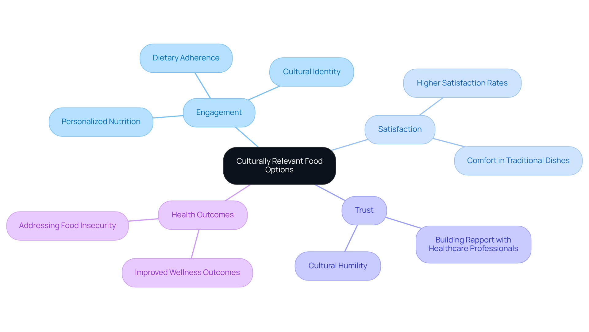 The center represents the main idea of culturally relevant food. Each branch shows how this concept connects to various aspects of health and engagement, illustrating the importance of honoring cultural backgrounds in dietary choices.