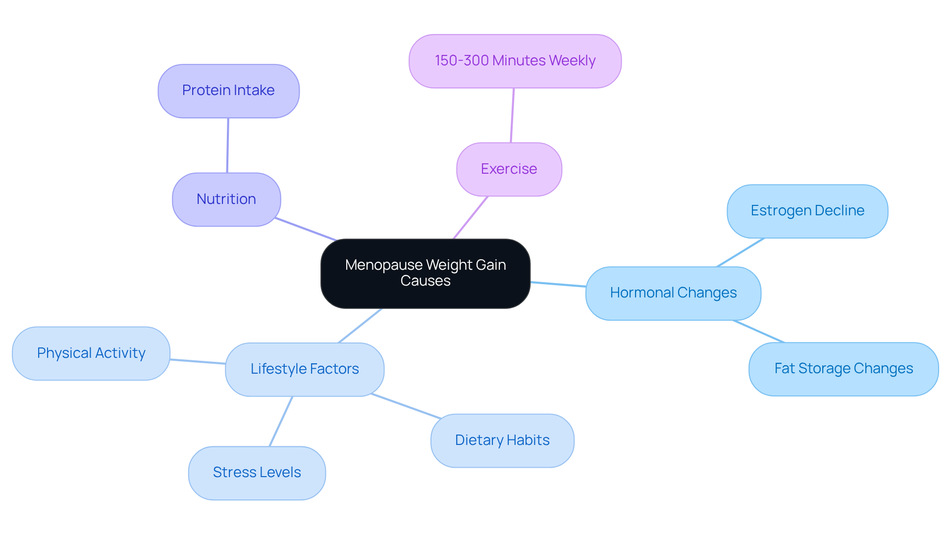 The central node represents the main topic, while the branches show different causes and solutions related to menopause weight gain. Each color-coded branch helps you see how various factors are connected, making it easier to understand the overall picture.