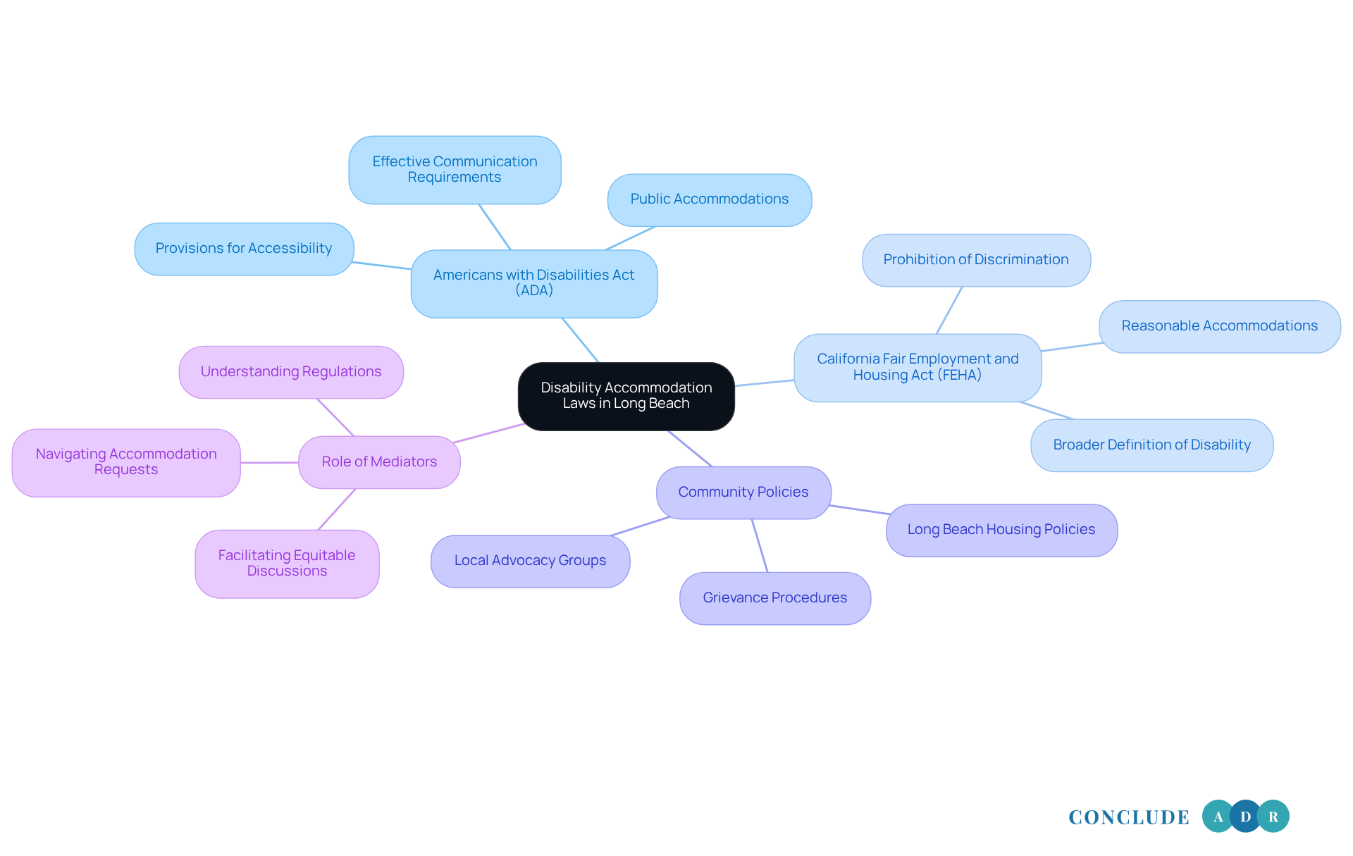 The central node represents the main topic, while the branches show key laws and their implications. Each sub-branch provides more detail on specific aspects, helping you understand how these laws work together to support individuals with disabilities.