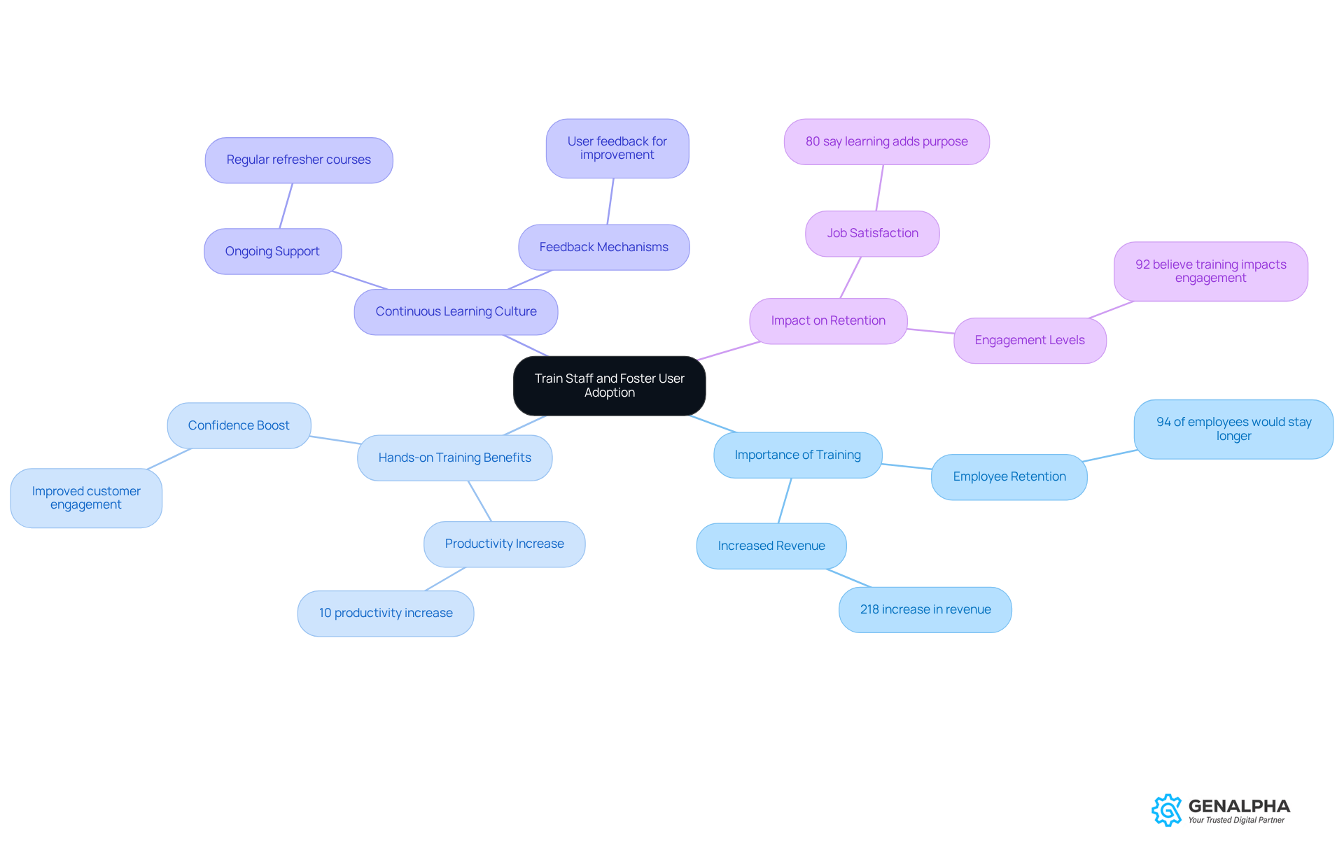 The central node represents the main theme of training. Each branch shows a key area related to training, with sub-branches providing specific details or statistics that highlight the importance and benefits of investing in staff training.